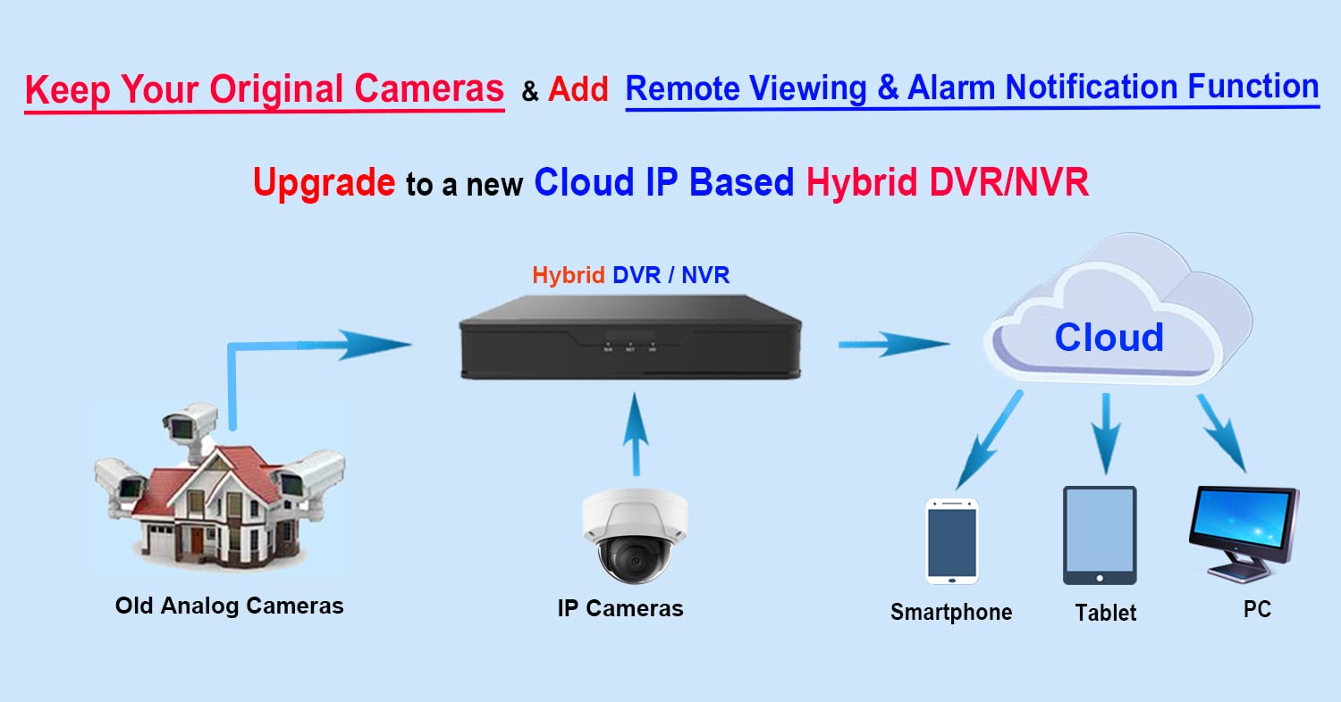 101AV 16CH Security Camera System Hybrid HD H.265/H.264 5in1 DVR/NVR, HD-TVI/CVI/AHD/IP, HDMI/VGA Video Out, Phone APPs for Home & Office, Work w/ 5MP Lite Analog & 8MP Lite IP Camera, 2TB HDD(no PoE)