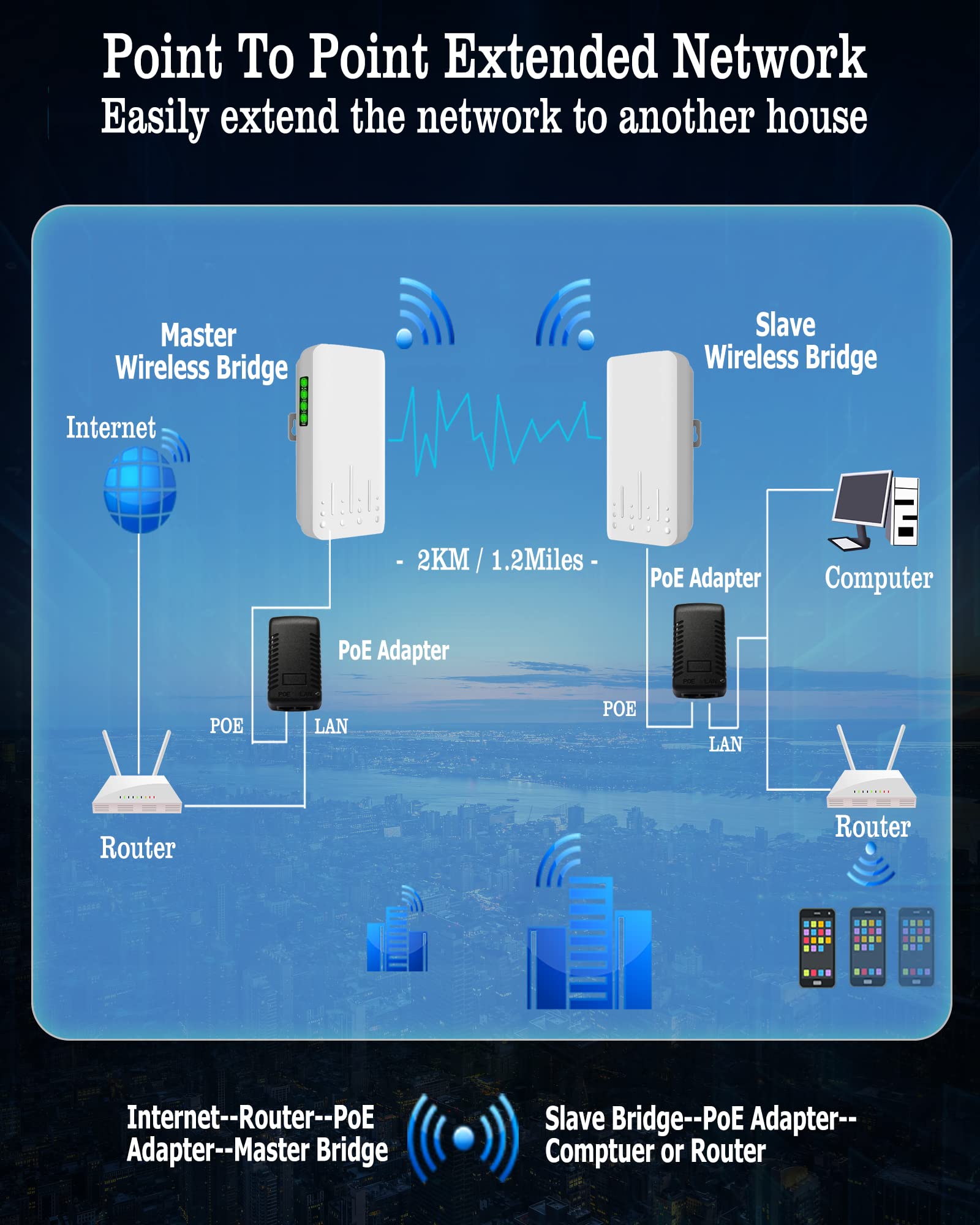 Wireless Bridge Point to Point Outdoor,5.8GHz 100Mkbps CPE Outdoor WiFi Network Extender, Long Range Access Point with High Gain Antenna for Starlink Satellite Internet or Video Surveillance 2-Pack