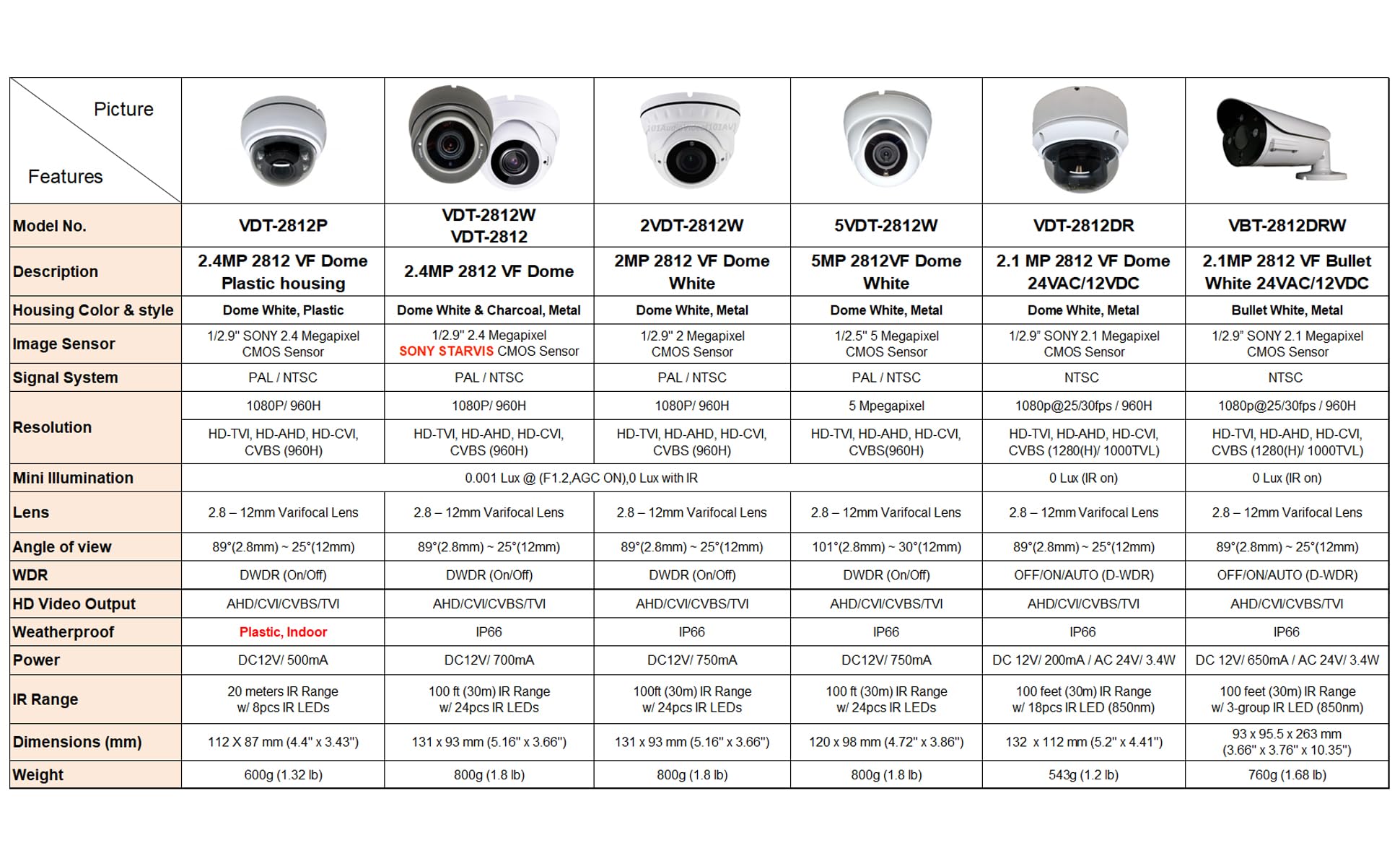 101AV 1080P Dual Power DC12V AC24V 4in1 (TVI, AHD, CVI, SD Analog) 2.8-12mm Lens Wide Angle IR Dome Security Camera in/Outdoor Smart IR Range 100ft Office Home