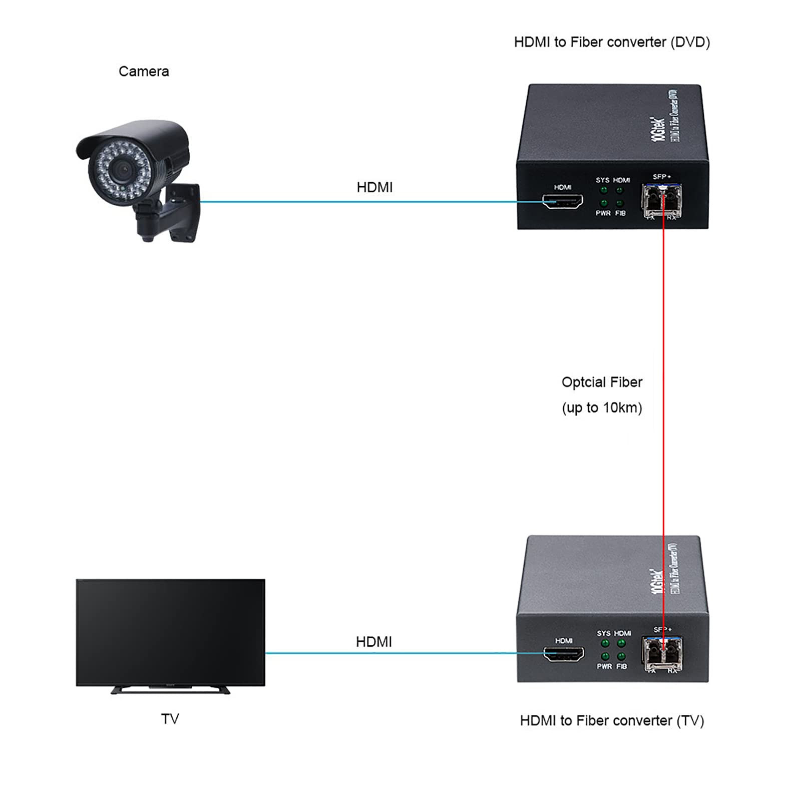 10Gtek A Pair of HDMI to Fiber Optic Converter, HDMI Extender with SFP+ Transceiver, SFP+ LR Lite Module up to 2km Link Length, Support HDMI 1.4a, 4Kx2K@30Hz