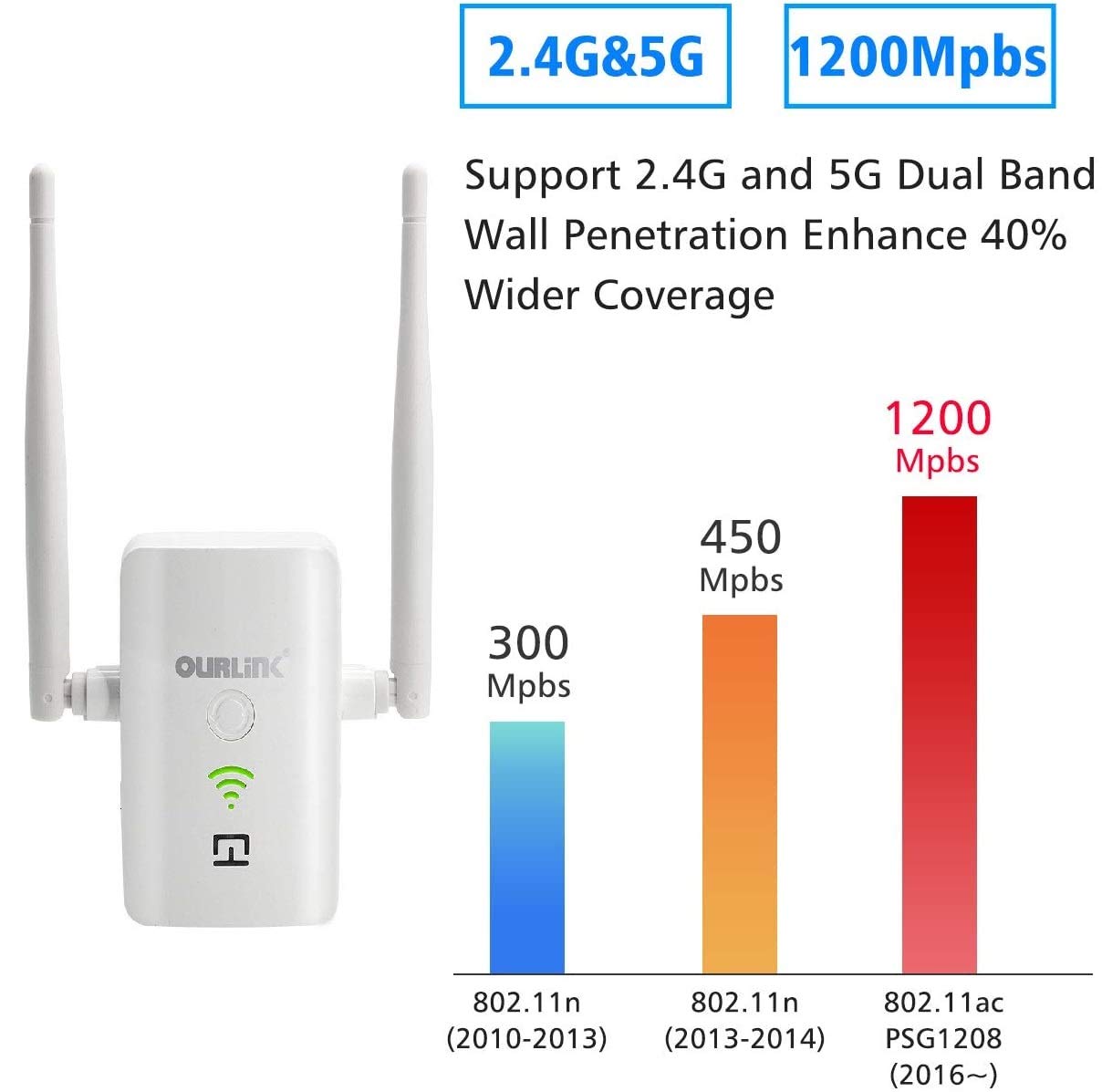 1200Mbps WiFi Range Extender OURLINK AC1200 Signal Booster Repeater, Add Coverage up to 1500 sq.ft. in Your House, Extend 2.4GHz & 5GHz Wi-Fi, Easy Setup
