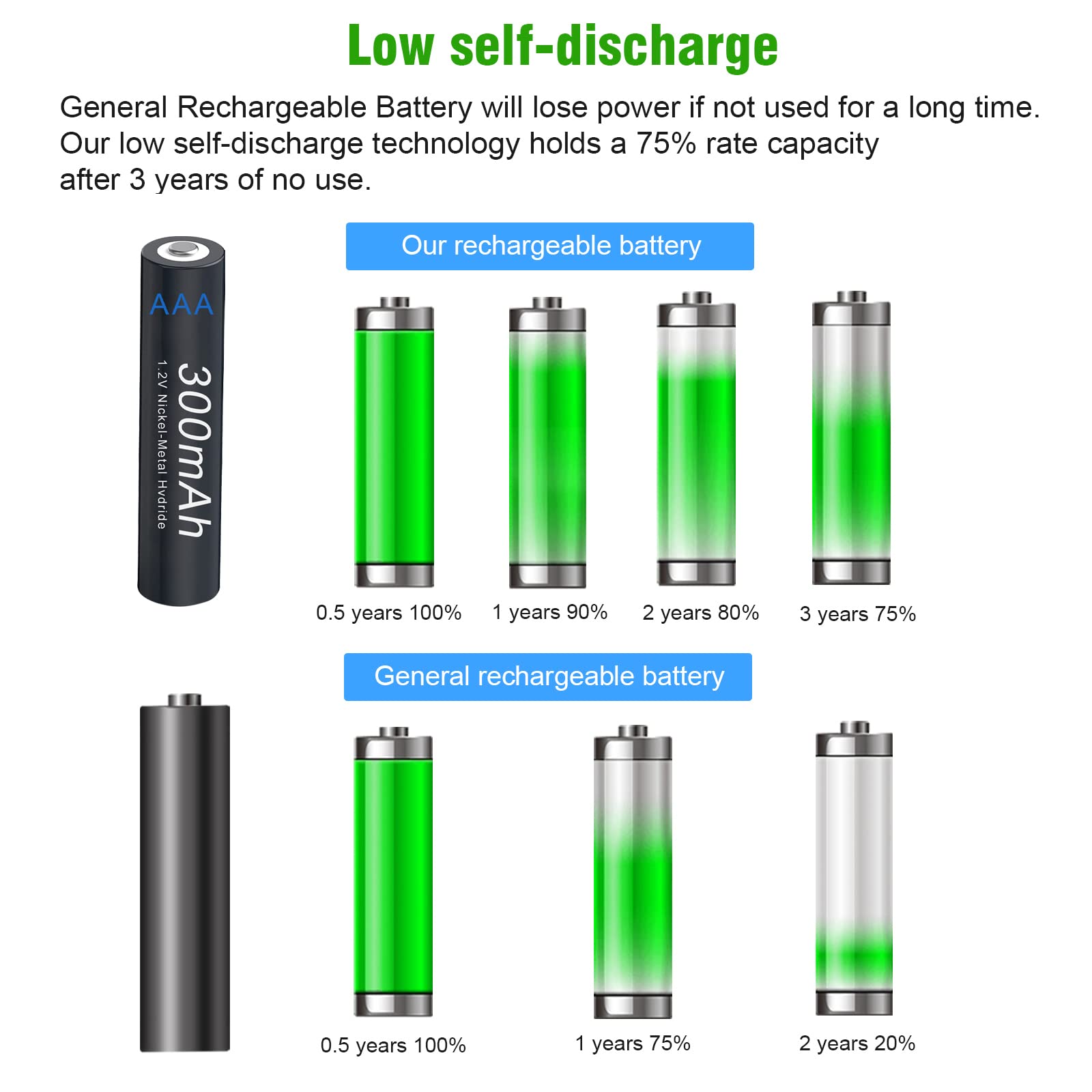 16 Packs 1.2V Rechargeable AAA Size Nimh 300mAh Batteries, Pre-Charged Triple A Battery for Christmas Lights,Solar Lamp Garden Lights