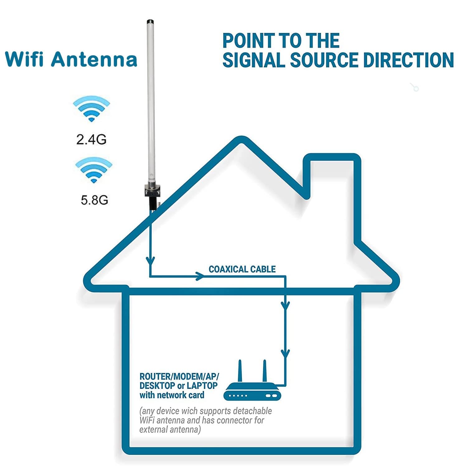 External Outdoor WiFi Antenna Long Range Omni-Directional 2.4G/5.8G 12dBi Antennas for WiFi 6 Extender/WiFi Access Point/WiFi Trail Spypoint Security Camera Antenna/WiFi Routers