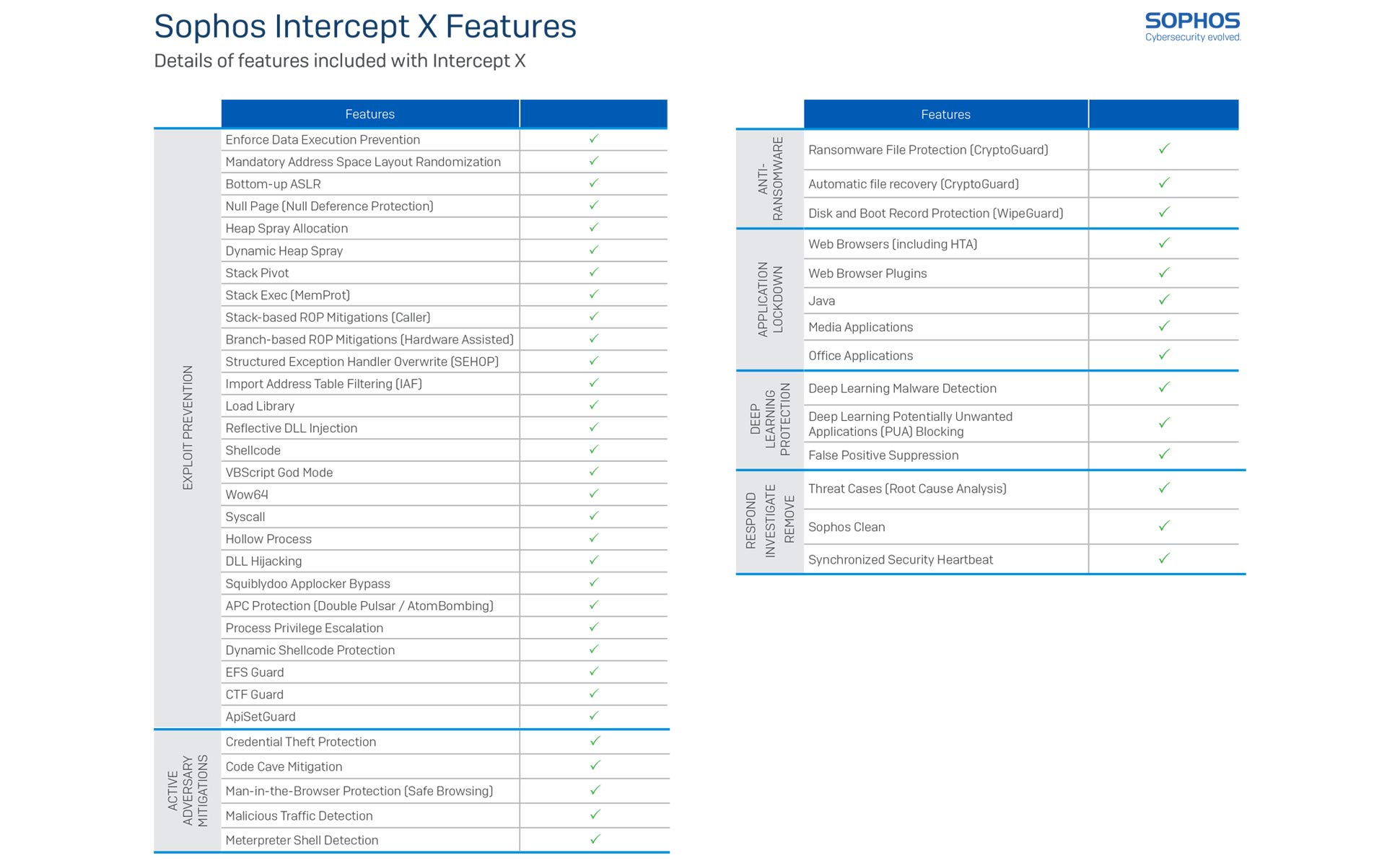 Sophos Central Intercept X Advanced 1 Year License for 1 User (CIXD1CSAA)
