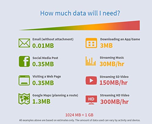 20GB Bundle - Europe Data SIM Card - 33 Countries - 4G Speed - Dataroam - Cellhire