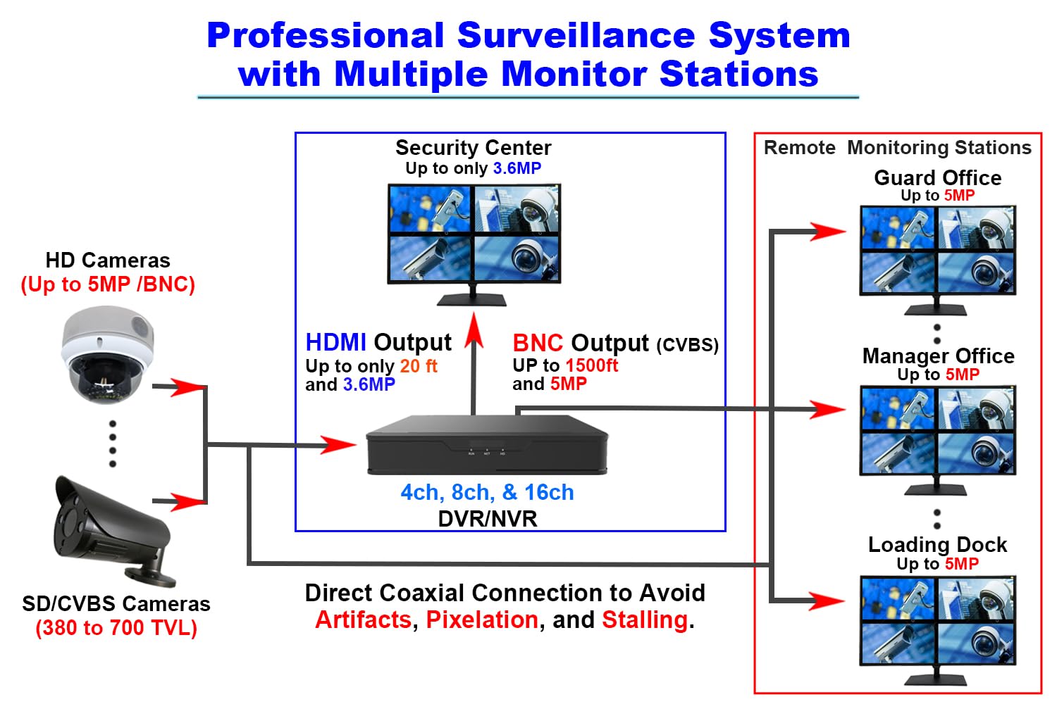 101AV 21.5" 5MP Super HD-TVI, AHD, CVI & CVBS 16:9 Professional Security Monitor, 1 HDMI & 2 BNC Inputs and Outputs, Work with Super HD 5MP Security Cameras Directly in Addition to DVR/NVR & PC