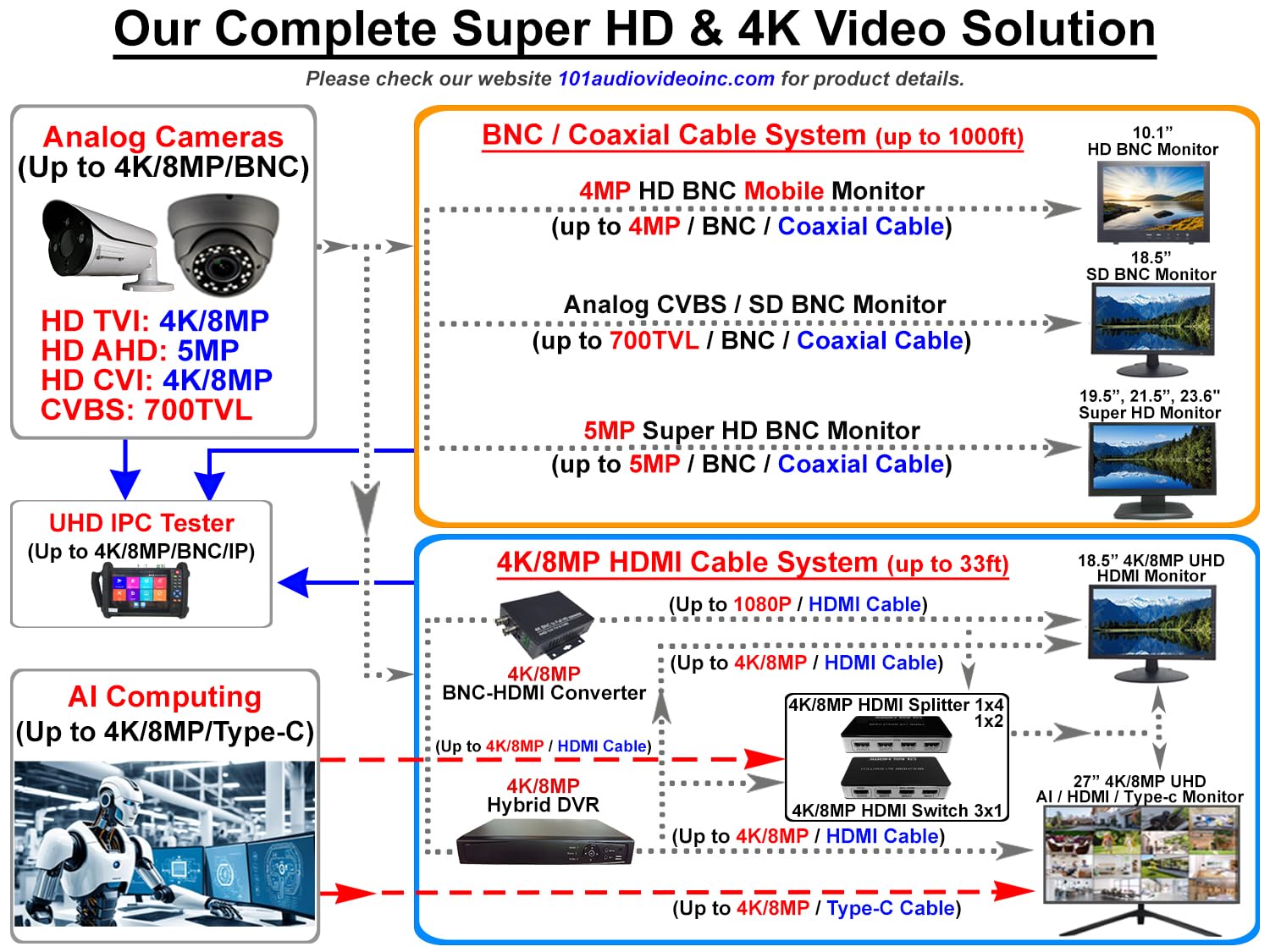 101AV 21.5" 5MP Super HD-TVI, AHD, CVI & CVBS 16:9 Professional Security Monitor, 1 HDMI & 2 BNC Inputs and Outputs, Work with Super HD 5MP Security Cameras Directly in Addition to DVR/NVR & PC
