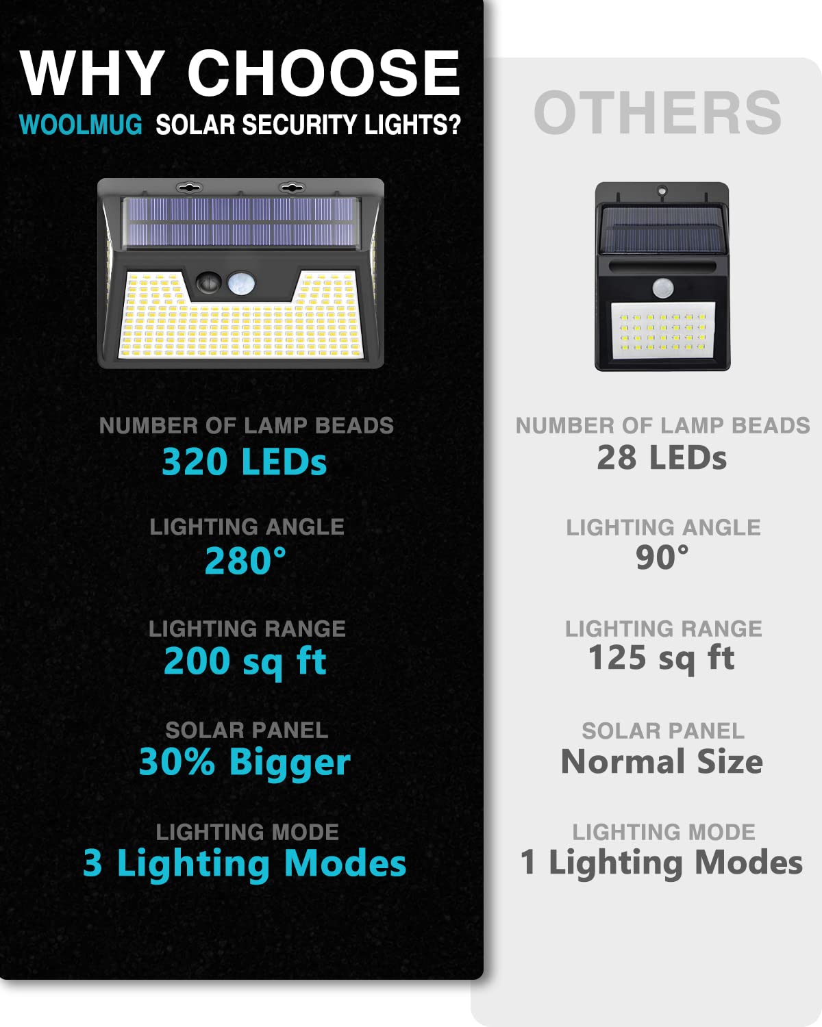 320 LED Solar Outdoor Lights, 4 Pack Solar Motion Lights Outdoor with 3 Lighting Modes, IP65 Waterproof Solar Powered Outdoor Lights, Motion Sensor Outdoor Lights for Garden, Yard, Garage, Patio