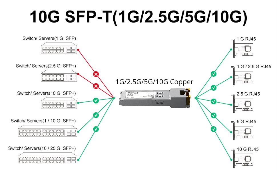 Alwong 10GBASE-T SFP+ Transceiver, SFP+ to RJ45 Copper Module. 2.5/5/10G Multi-Rate, for Cisco SFP-10G-T-S, Ubiquiti UniFi UF-RJ45-10G, Meraki, MikroTik S+RJ10, Netgear, D-Link, and More, Pack of 2