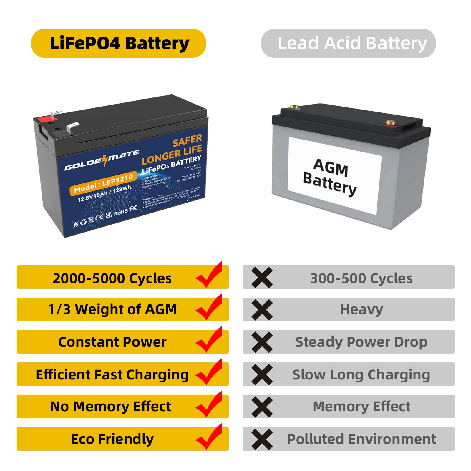 12V 20Ah LiFePO4 Lithium Battery, Deep Cycle Rechargeable Batteries 20AH with M6 Bolt