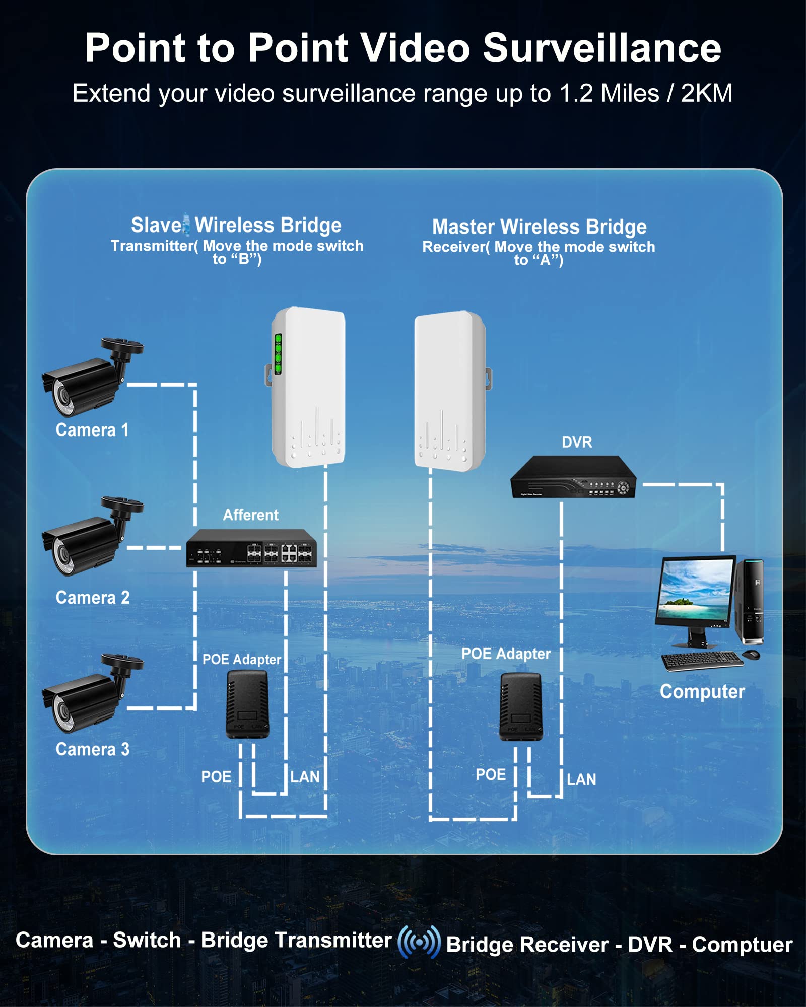 Wireless Bridge Point to Point Outdoor,5.8GHz 100Mkbps CPE Outdoor WiFi Network Extender, Long Range Access Point with High Gain Antenna for Starlink Satellite Internet or Video Surveillance 2-Pack