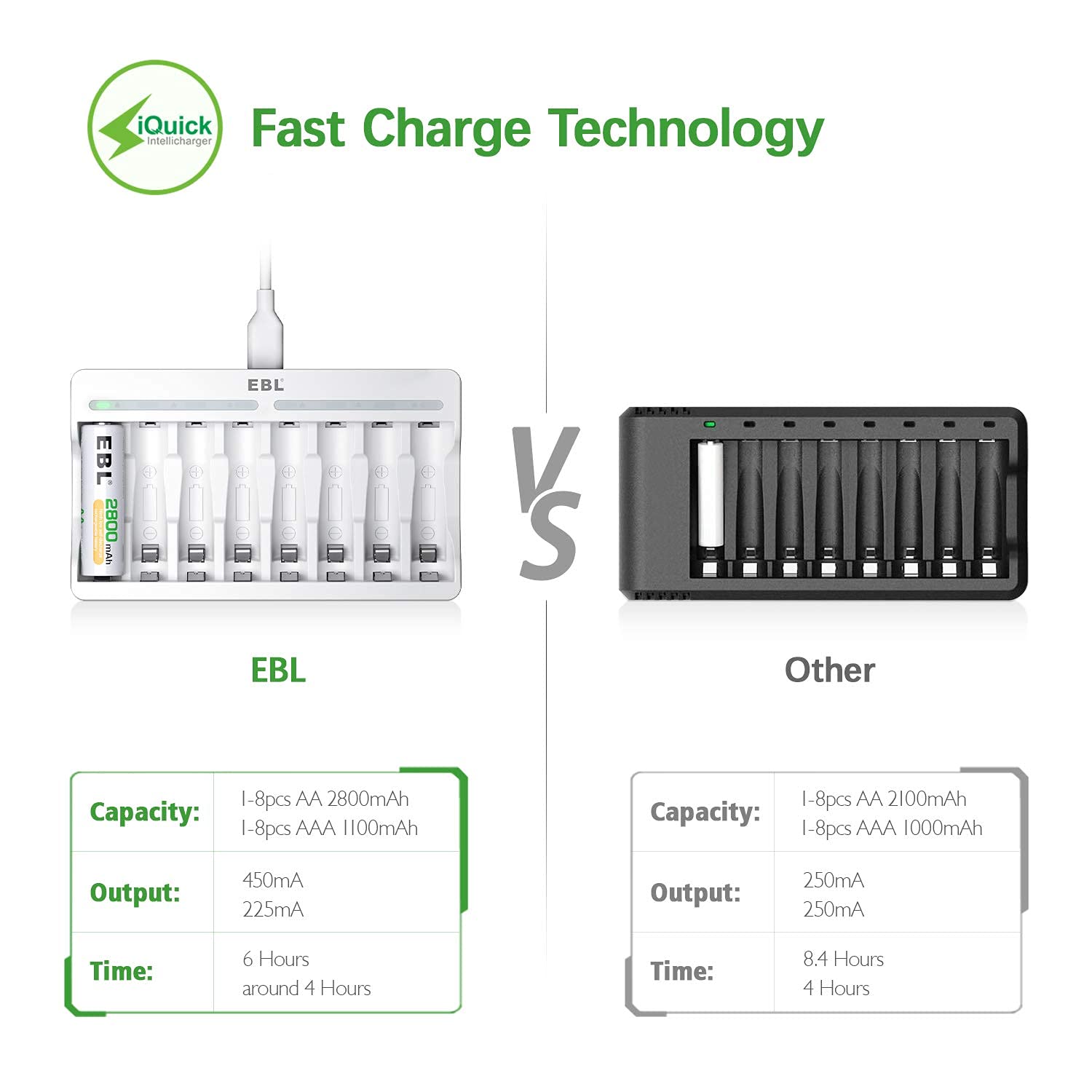 EBL Rechargeable AA Batteries 2800mAh (12 Pack) and AAA Ni-MH Rechargeable Batteries 1100mAh (4 Pack) with 8-Bay AA AAA Individual Battery Charger