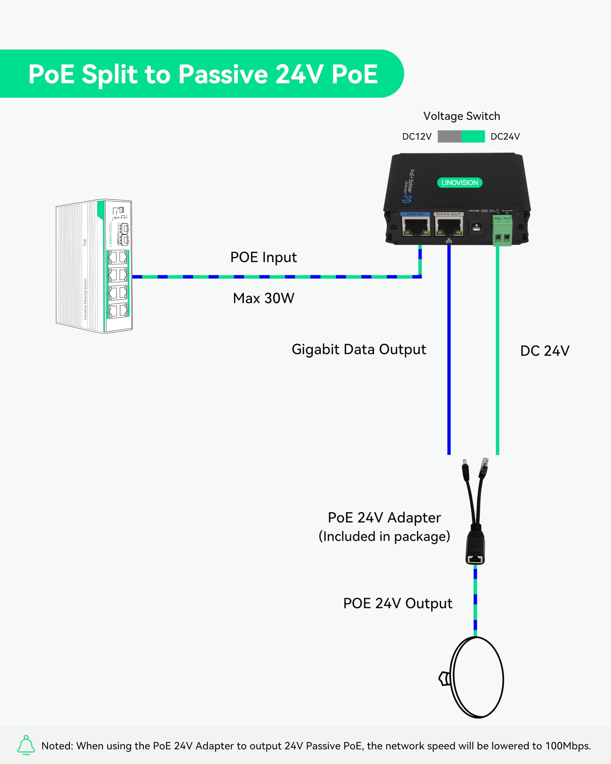 LINOVISION Industrial Gigabit POE+ Splitter with DC12V/DC24V/ POE 24V Output, Wide Voltage Input, IEEE802.3af/at POE to DC Power Supply for Security Cameras, Access Control Systems