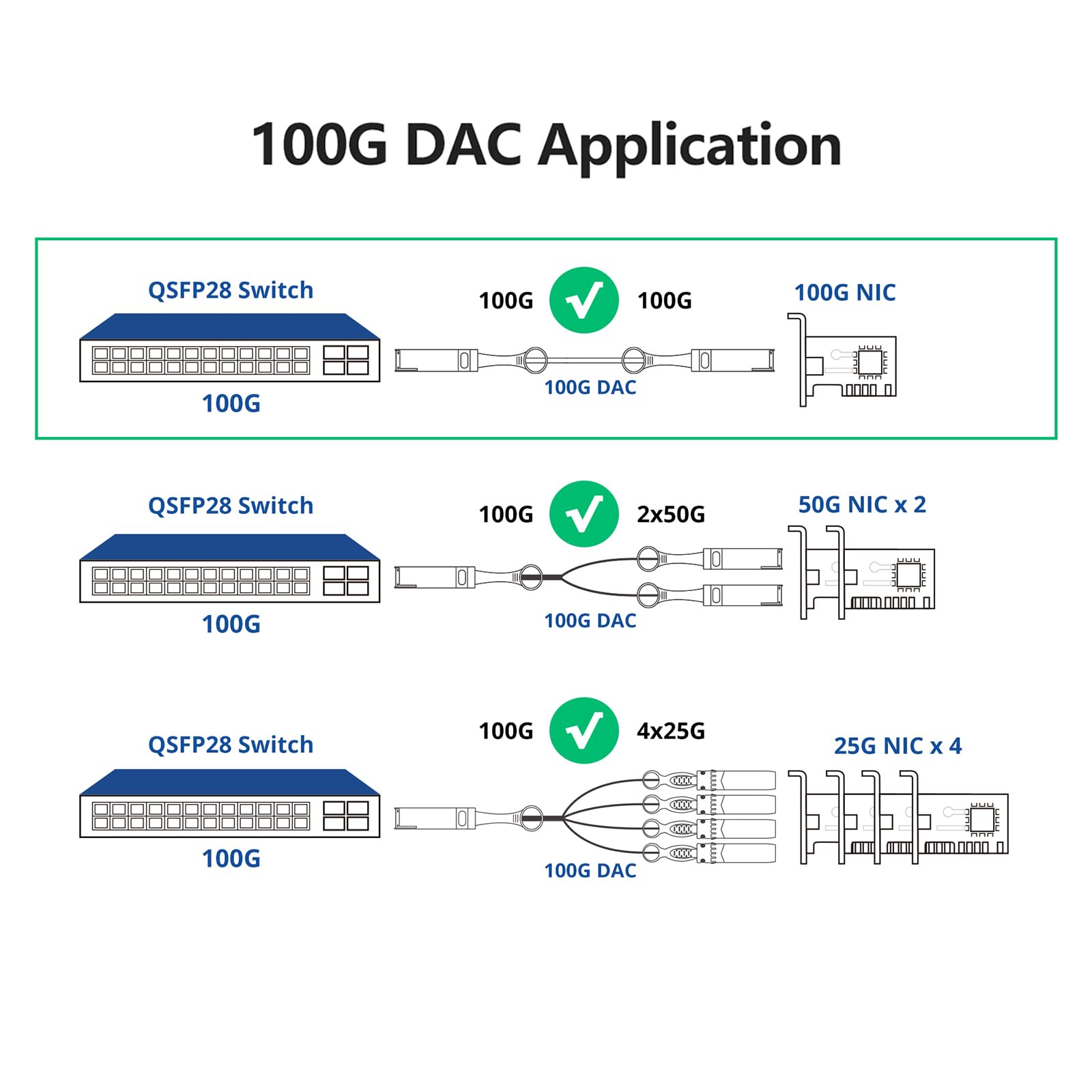 10Gtek 100G QSFP28 DAC Cable - 100GBASE-CR4 QSFP28 to QSFP28 Passive Direct Attach Copper Twinax Cable for Cisco QSFP-100G-CU0.5M, Ubiquiti, Arista, Supermicro and More, 0.5-Meter(1.6ft)