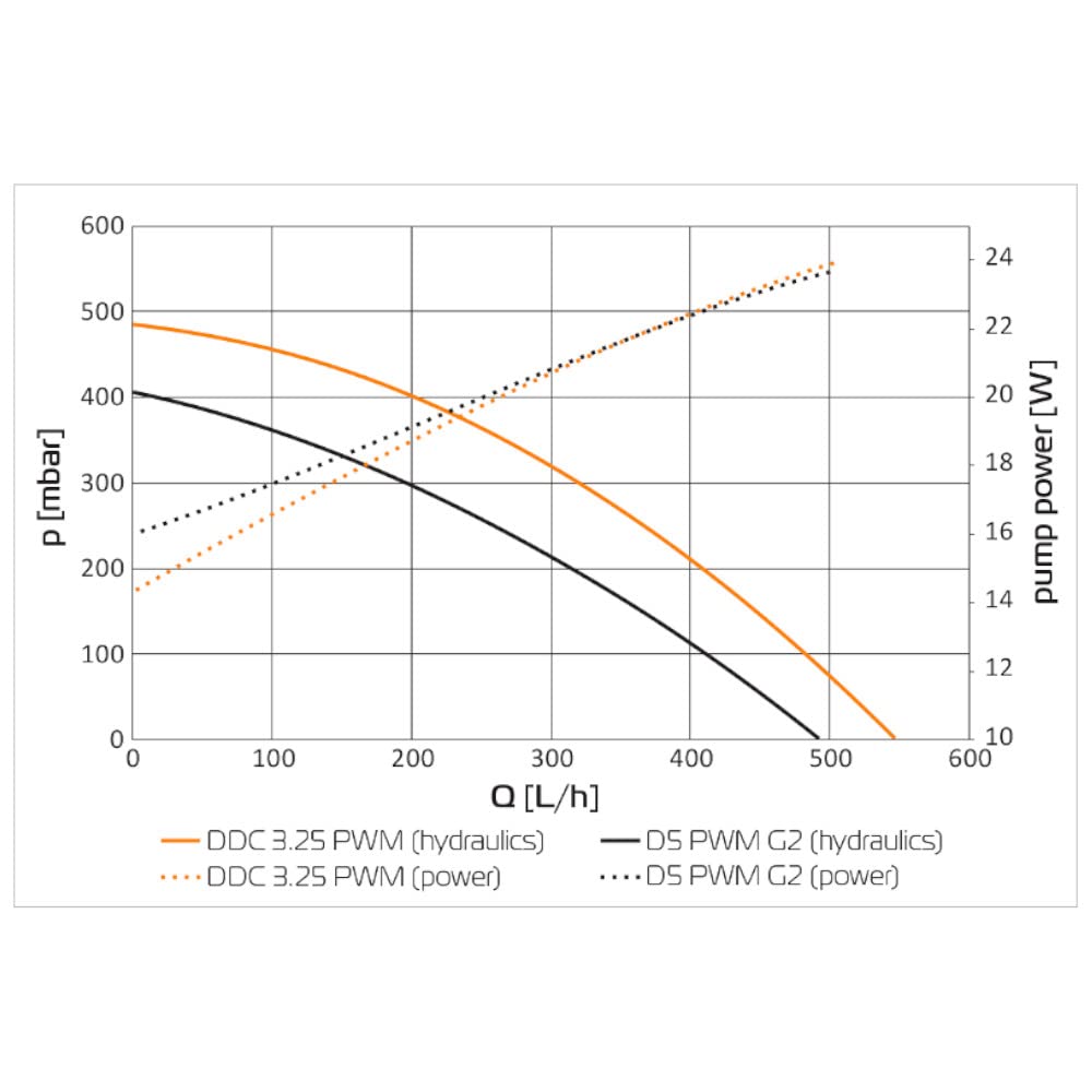 EK Water Blocks Compatible EK-Loop DDC 4.2 PWM Pump