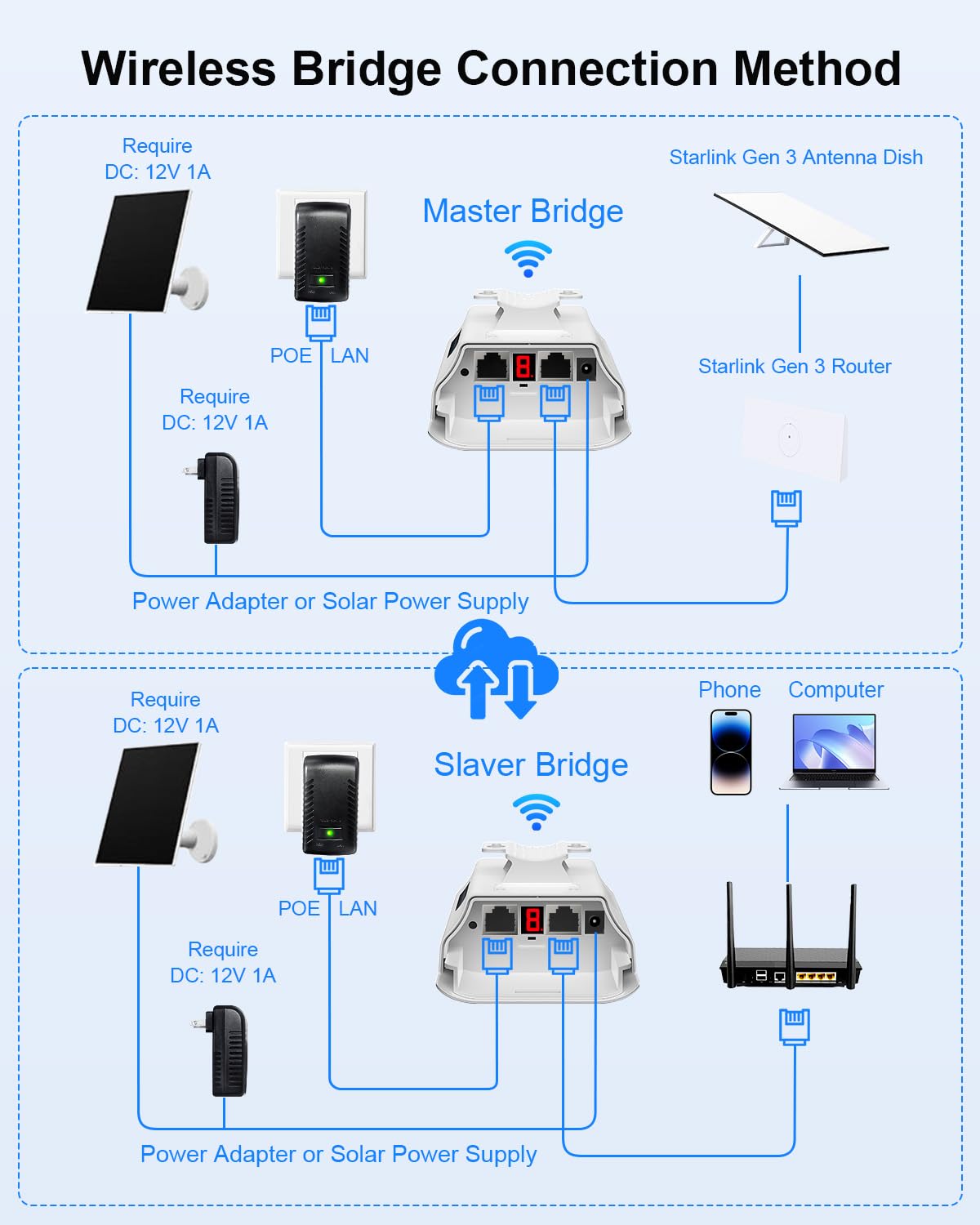 5.8GHz Point to Point Outdoor Wireless Bridge with 2 100 Mbps Ports and Bracket Mounts, Wifi Bridge, Ethernet Bridge, Starlink WiFi Extender, 12 dBi Antenna, 2KM Transmission for Starlink Gen 3 Router