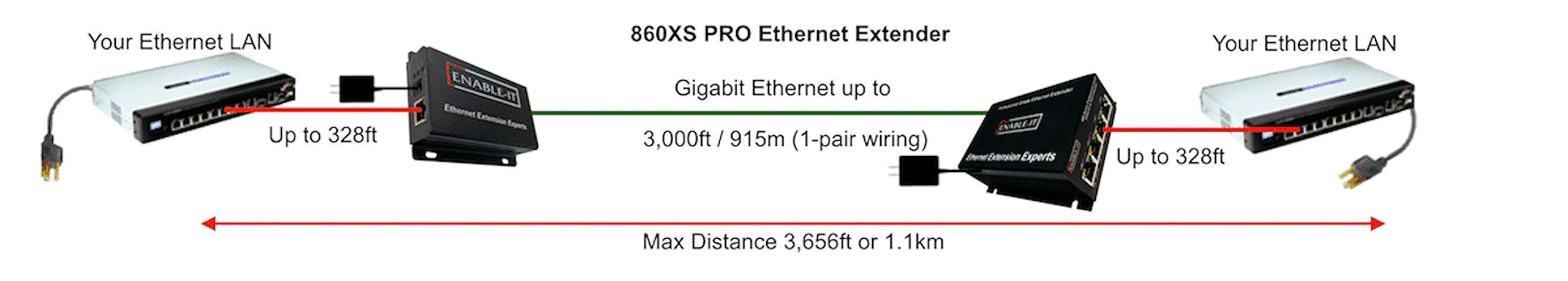 860XS PRO Ethernet Extender 4-Port