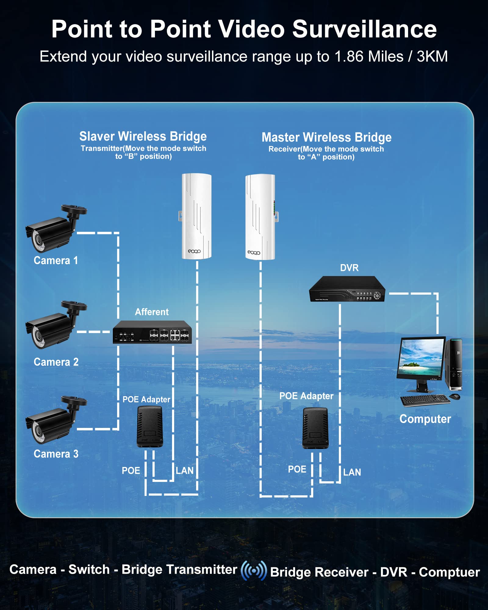 Wireless Bridge Point to Point Outdoor for Starlink Satellite Internet Extension, 5.8GHz 100Mbps Starlink WiFi Extender,Outdoor Access Point, 3KM Ethernet Bridge with 2 RJ45 LAN Port 2-Pack