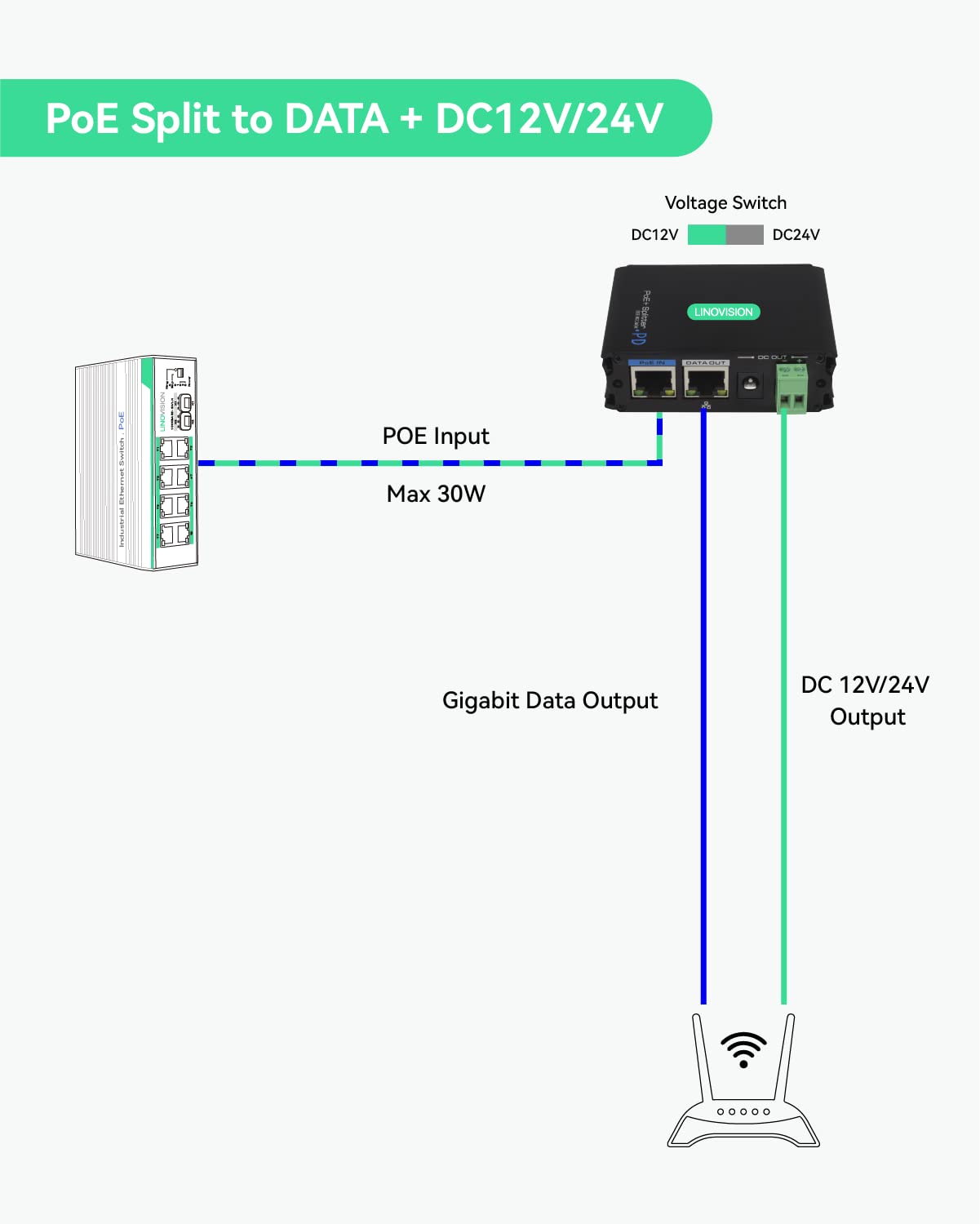 LINOVISION Industrial Gigabit POE+ Splitter with DC12V/DC24V/ POE 24V Output, Wide Voltage Input, IEEE802.3af/at POE to DC Power Supply for Security Cameras, Access Control Systems