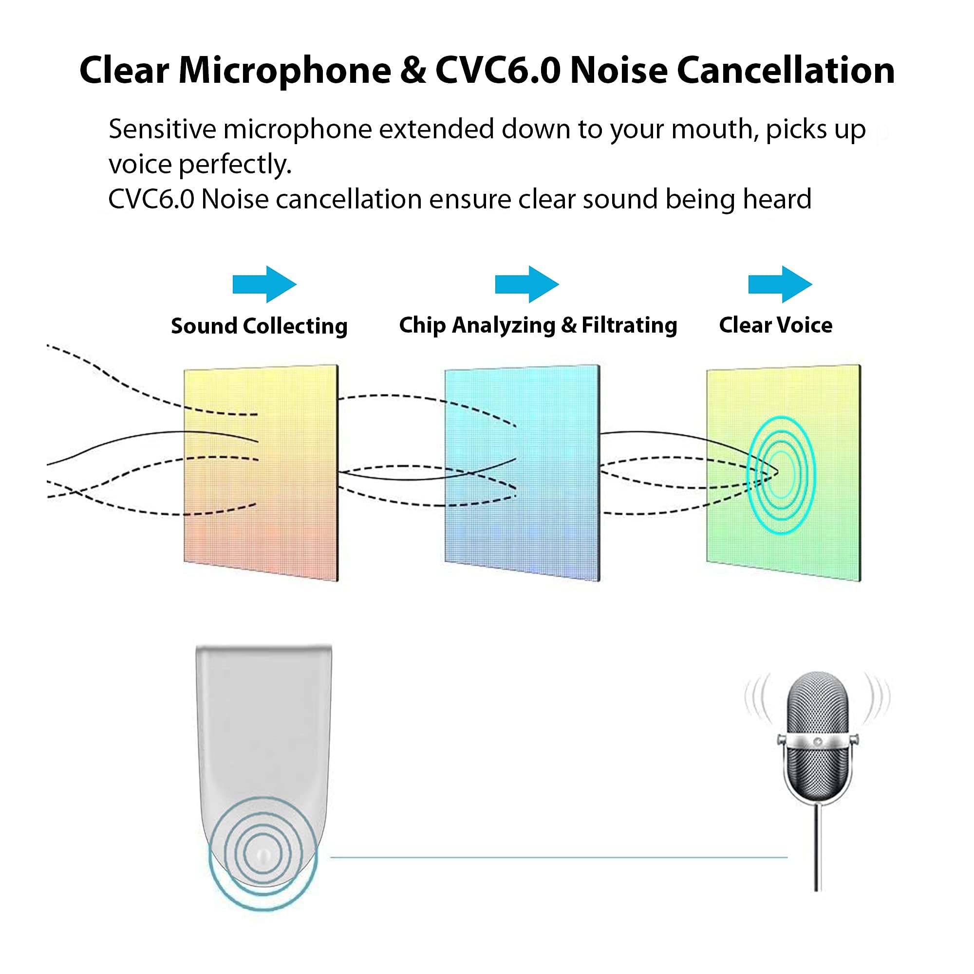 Bluetooth 5.3 Headset Compatible with Samsung Galaxy S21 Wireless Earpiece, IPX5 Waterproof, Dual Microphones, Noise Reduction, 60 Days Standby + 22Hrs HD Talk Time!