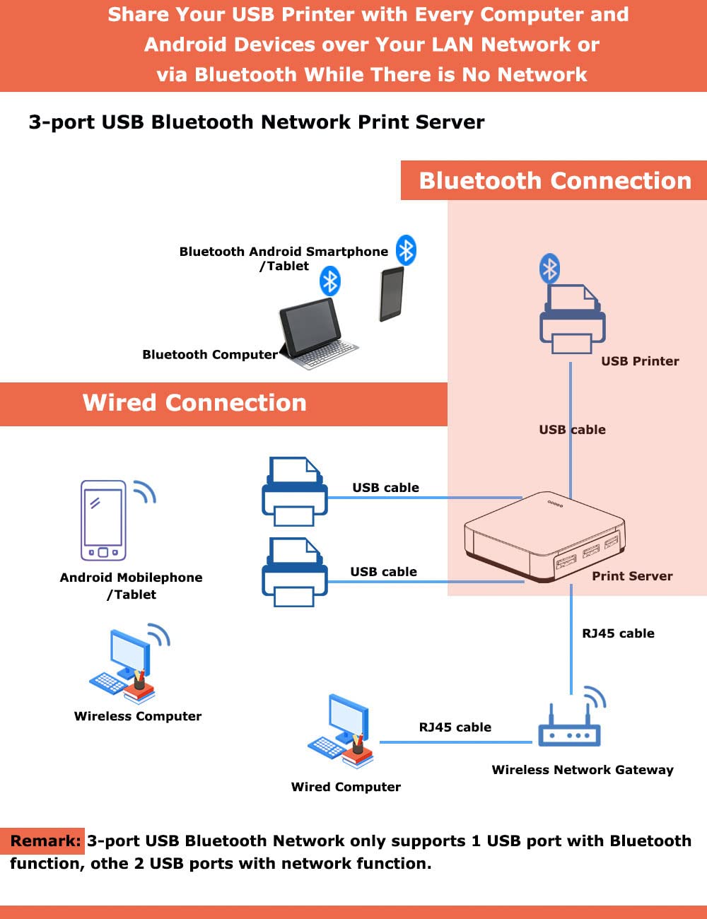 3-Port USB Blue~Tooth Network Print Server | Converts USB Printers to Wireless Network & Blue~Tooth Printers for Windows