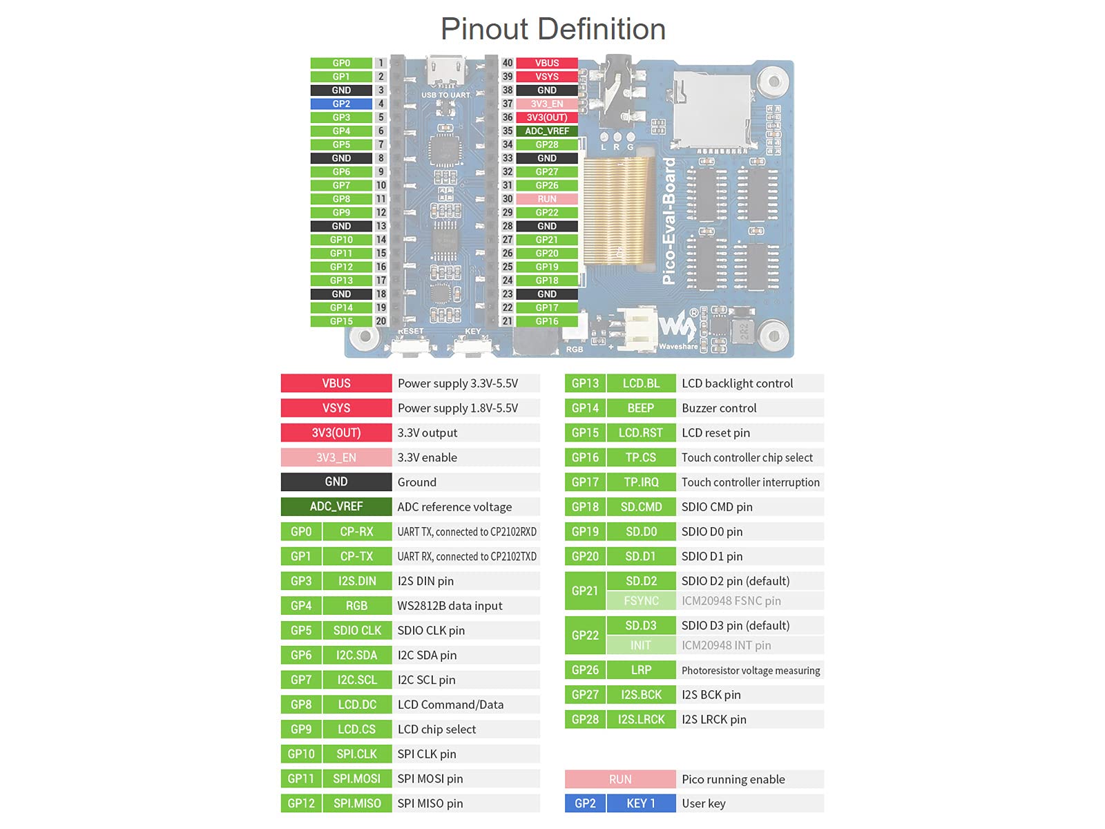 Waveshare Overall Evaluation Board Designed for Raspberry Pi Pico Misc Onboard Components for Easily Evaluating The RP2040