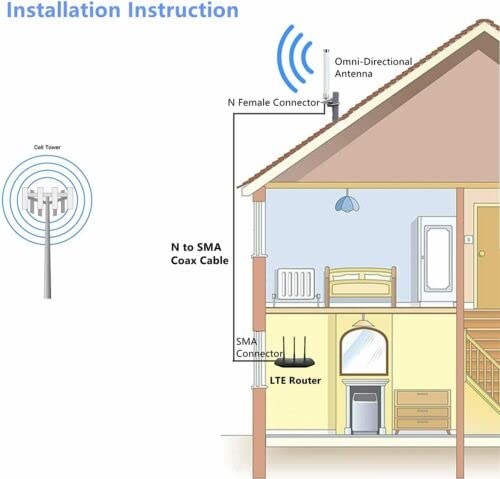 Waterproof LoRa Gateway 915MHz Omni Directional Fiberglass Antenna 6dBi for for Crypto Helium Hotspot RAK MNTD Nebra Bobcat 300 SenseCAP M1 EasyLinkIn SyncroB.it Hotspot HNT Miner