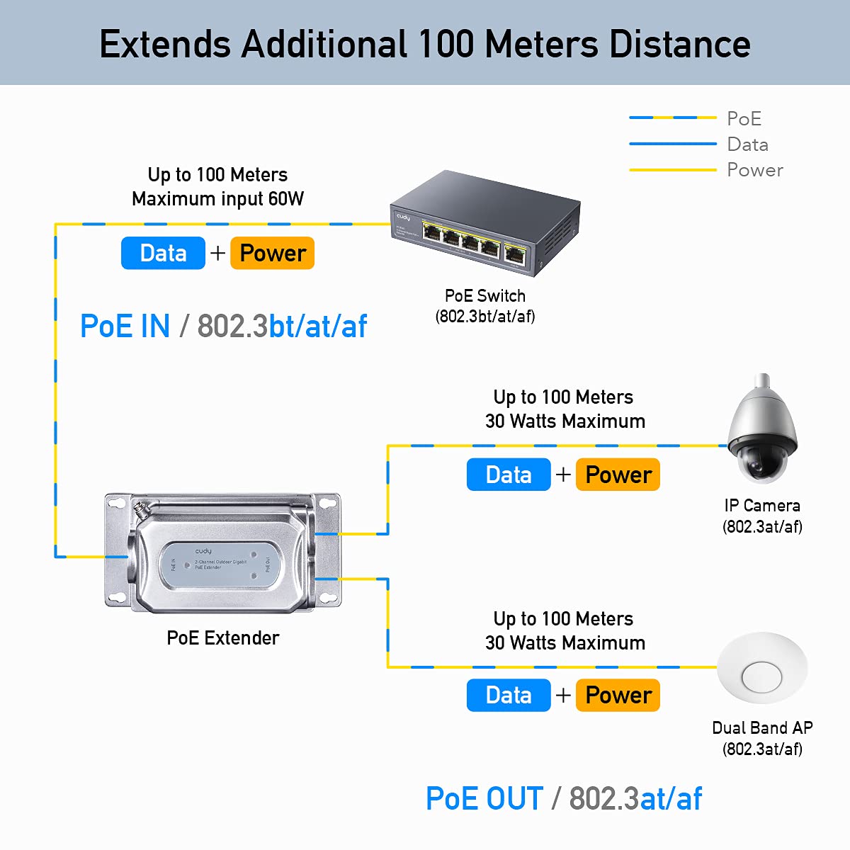 Cudy 2 Channel Gigabit Outdoor PoE Extender, IP67 Waterproof, 10/100/1000Mbps, PoE Repeater Amplifier Booster, Wall-Mount, Daisy Chain, 802.3bt at af