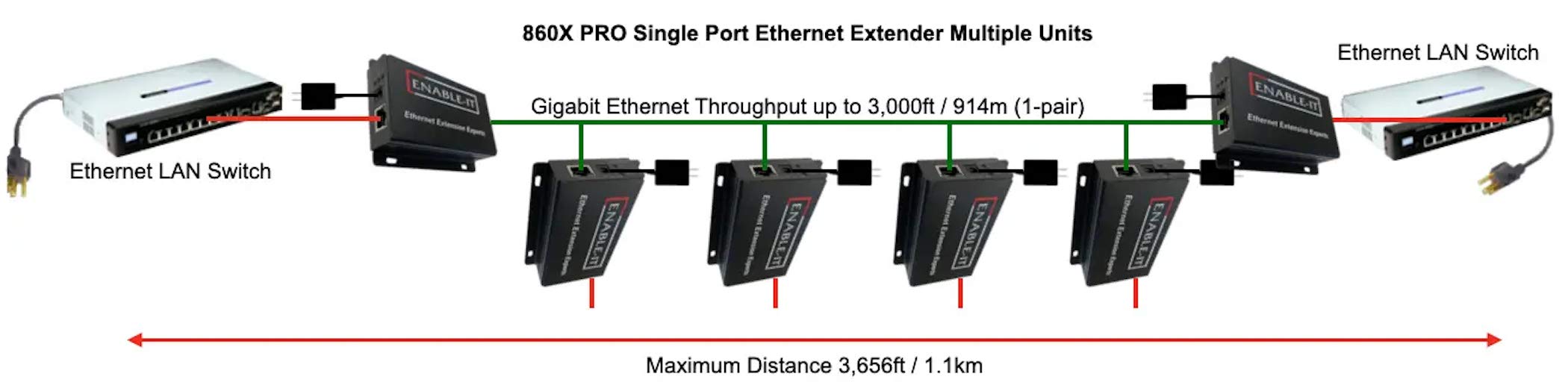 860X PRO Ethernet Extender Kit 1-Port Gigabit Over 1-Pair Wiring