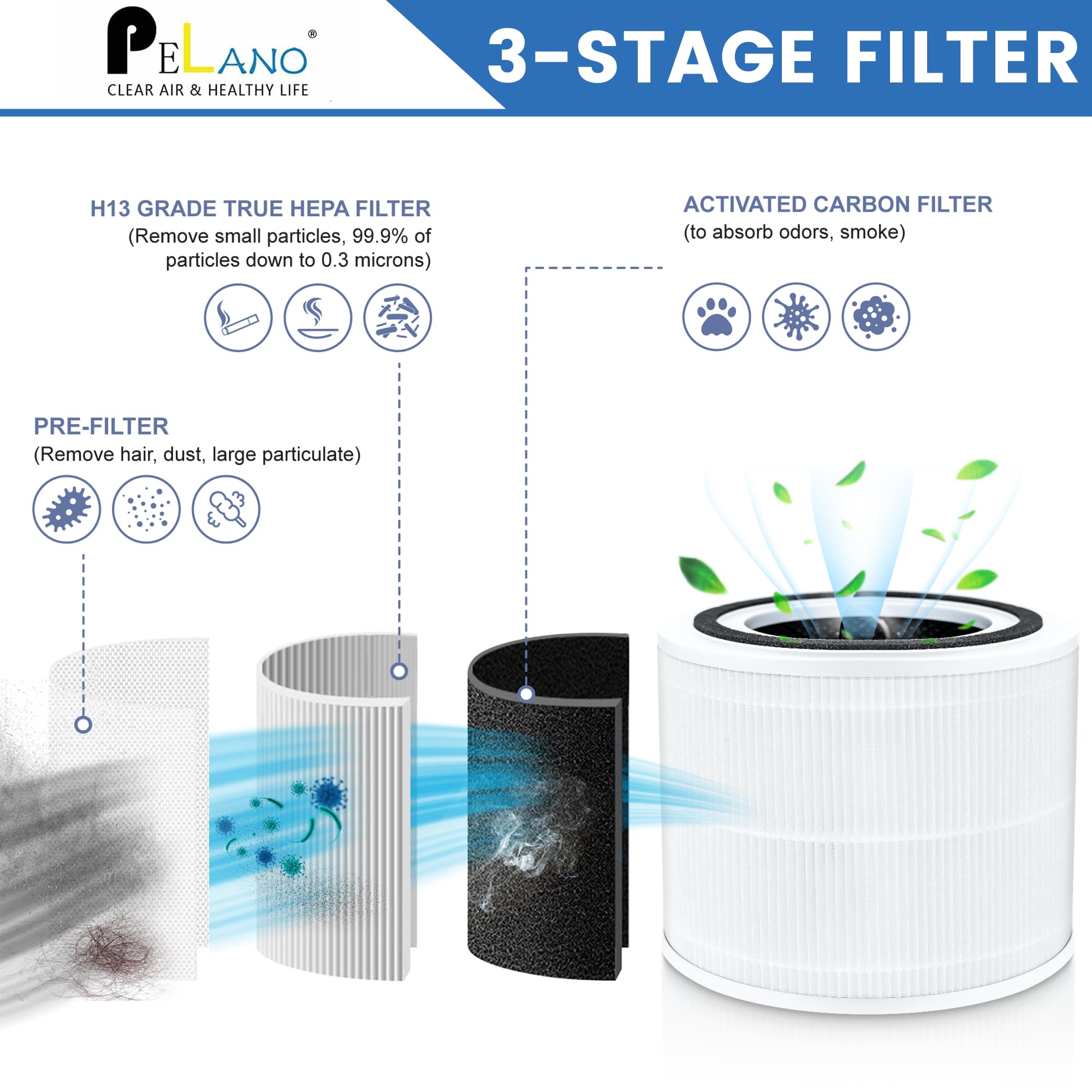 2 Pack HEPA-14 Replacement Filter Compatible with 240 Purifier, 3-in-1 Filtration System of Nylon Pre-Filter, Activated Carbon Filter and Grade True 14 HEPA Filter Replacement