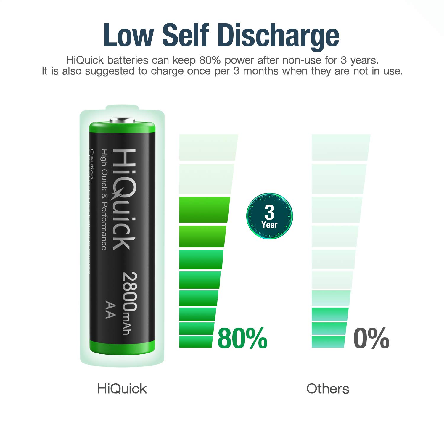 Rechargeable AA Batteries with Charger, HiQuick 2800mAh High Capacity Double A Batteries 8 Counts with 8 Bay AA AAA Smart Battery Charger for Ni-MH Ni-CD, Fast Charging