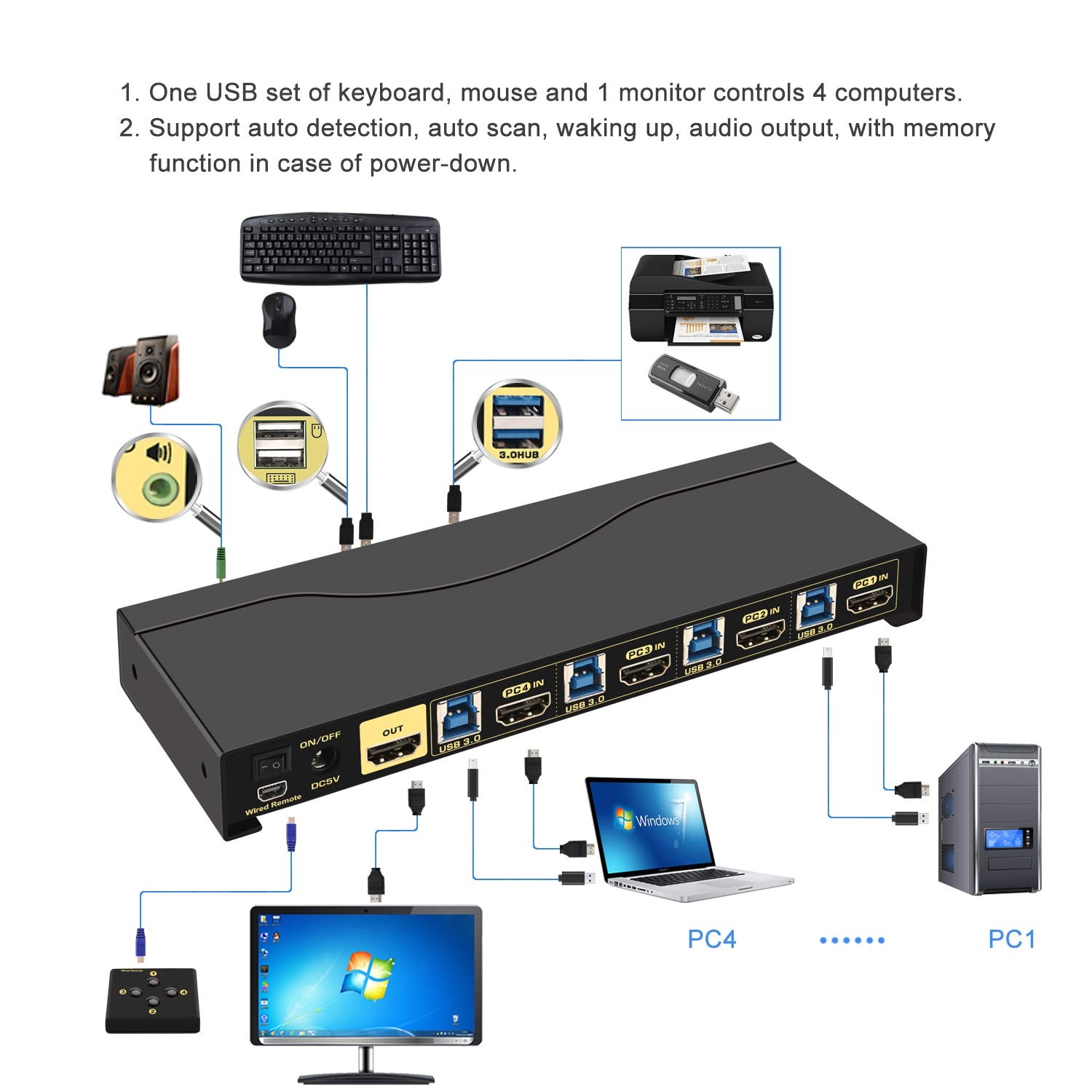 CKLau 4 Port KVM HDMI Switch with Digital Audio Output, All Input Cables and 2 USB 3.0 Hub, 4x1 HDMI KVM Switch USB 3.0 Supports Hotkey Switching, 4K@60Hz, 2K@144Hz, EDID