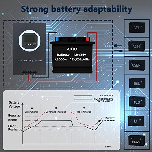 100 Amp MPPT Solar Charge Controller 48V 36V 24V 12V Auto,PV 150V Max Input Solar Panel , 100A Solar Panel Regulator Max Input Power 5000W, for AGM Sealed Gel Flooded Lithium Battery