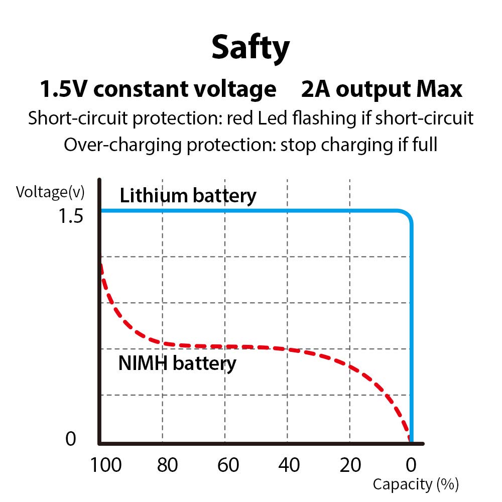Rechargeable D Batteries 1.5V 12000mWh USB Lithium ion Rechargeable D Battery with USB Type C Charging Cable, High Capacity Fast Charge, 1200 Cycles Constant Output, Over-Charge Protection,2-Pack