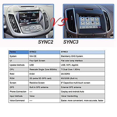 Dual USB Interface Module,MoreChioce USBo Interface Hub Module HC3Z-19A387-E HC3Z-19A387-B HC3Z-19A387-D Fit forC-Max 2017,Expedition 2017,F-250 F-350 F-450 F-550 SuperDuty 2017