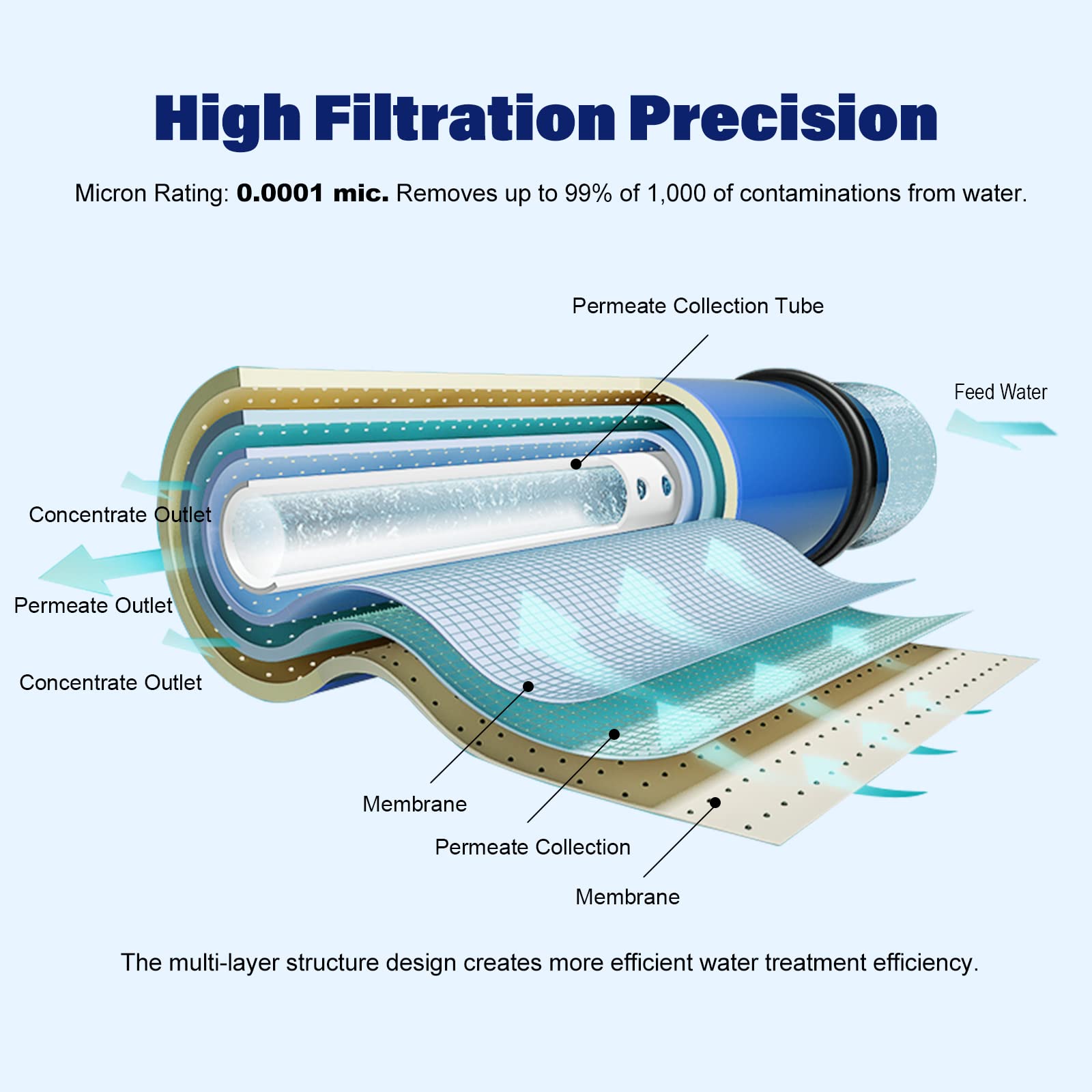 100 GPD RO Membrane with Reverse Osmosis Membrane Housing Set (1 Set) & 100 GPD RO Membrane (1 Pack), Reverse Osmosis Filter Replacement Kit, RO Membrane Housing Set for Maple Syrup RO System
