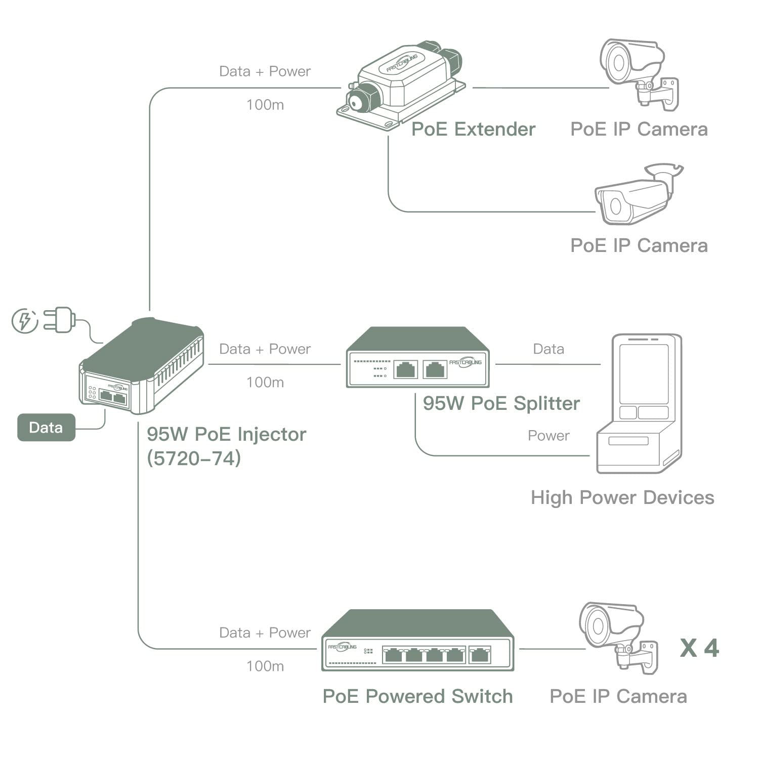 FASTCABLING 95W PoE Injector, IEEE802.3bt High Power, UPoE, PoH, Gigabit Network, Plug and Play, Wall Mount Design, Built-in PSU