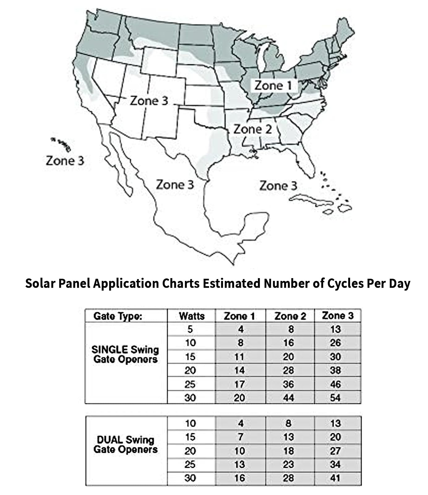 10 Watt Solar Panel Kit Compatible with Mighty Mule Automatic Gate Openers Replace# FM123