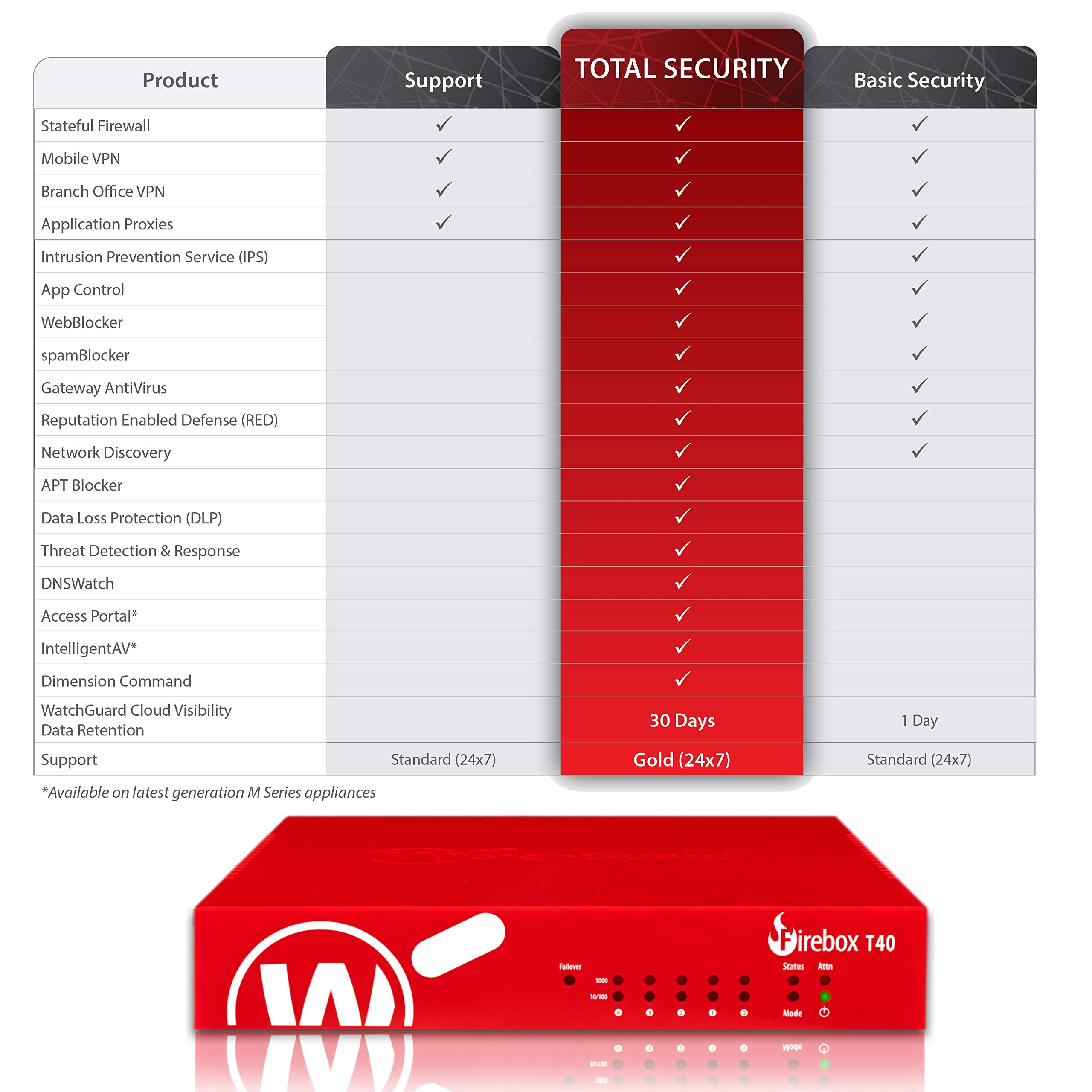 WatchGuard Trade Up to Firebox T40 Security Appliance with 3-yr Basic Suite (WGT40413-US)