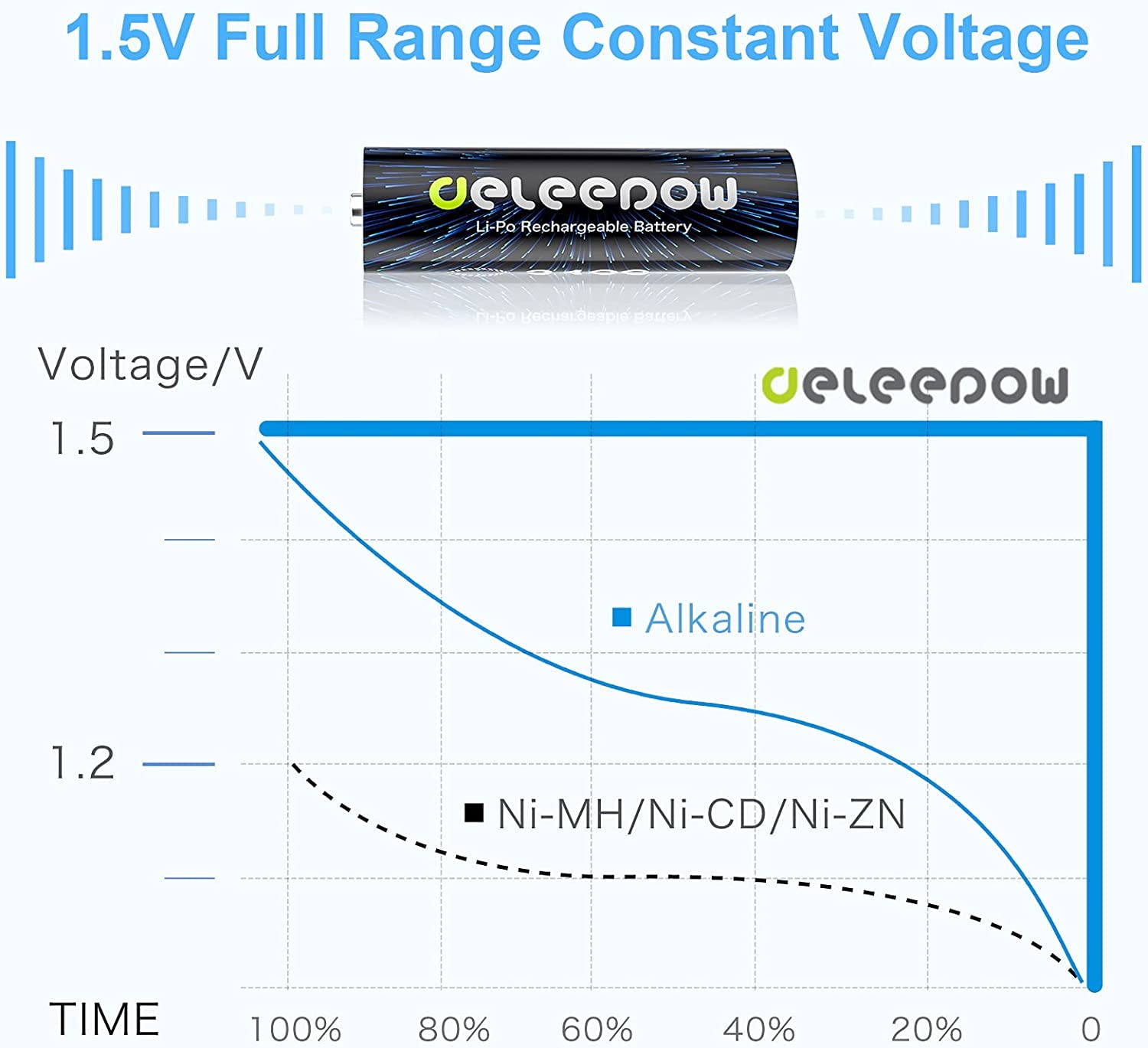 Deleepow Rechargeable Lithium AAA Batteries 1.5V 1200MWH Triple A Batteries 1500 Cycles 4-Pack