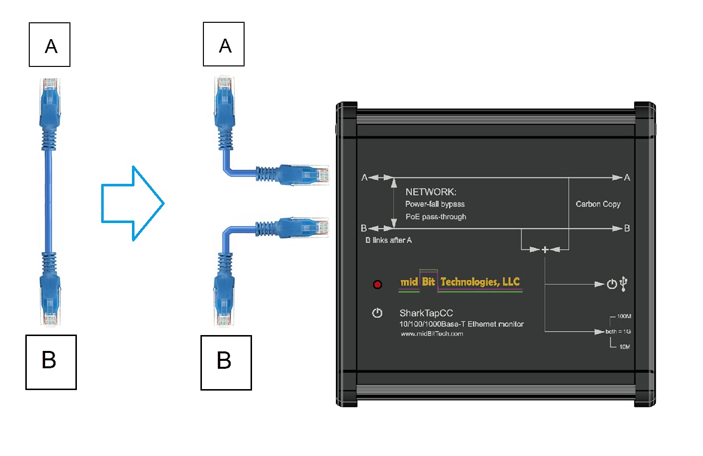 SharkTap SharkTapCC Ethernet Tap - 10-1000BaseT - Power-fail Relays, PoE Pass-through - 1 Count