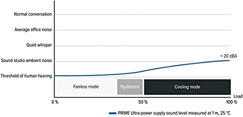 Seasonic Prime Ultra Platinum 1300W (80+Platinum, ATX 12V) Power Supply for Computer/Gaming PC's, 6X PCIe, Cable Management