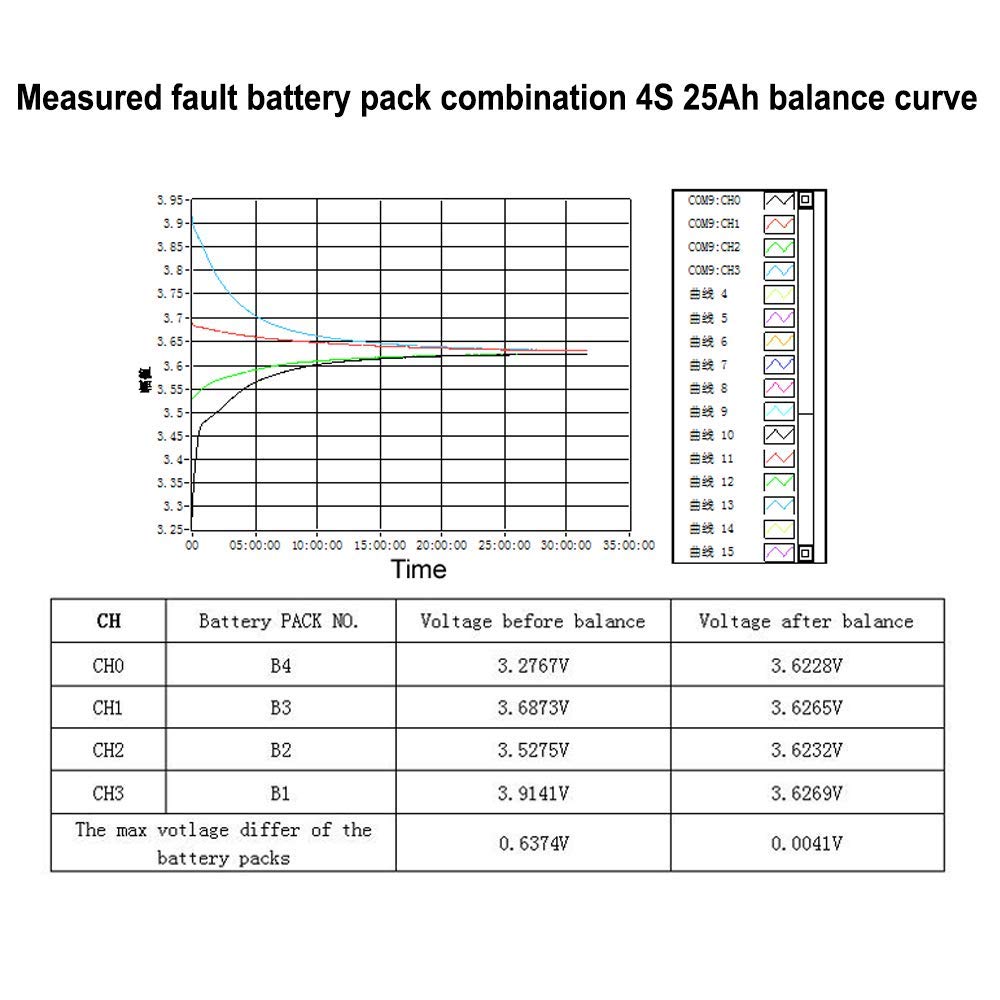 3S 4S 12V 5A Battery Active Equalizer BMS Balancer Lipo Li-ion LFP LiFePO4 Lithium Battery Balance Active Energy Transfer Equalization Module Faster Whole Group Capacitor Balancer PCB