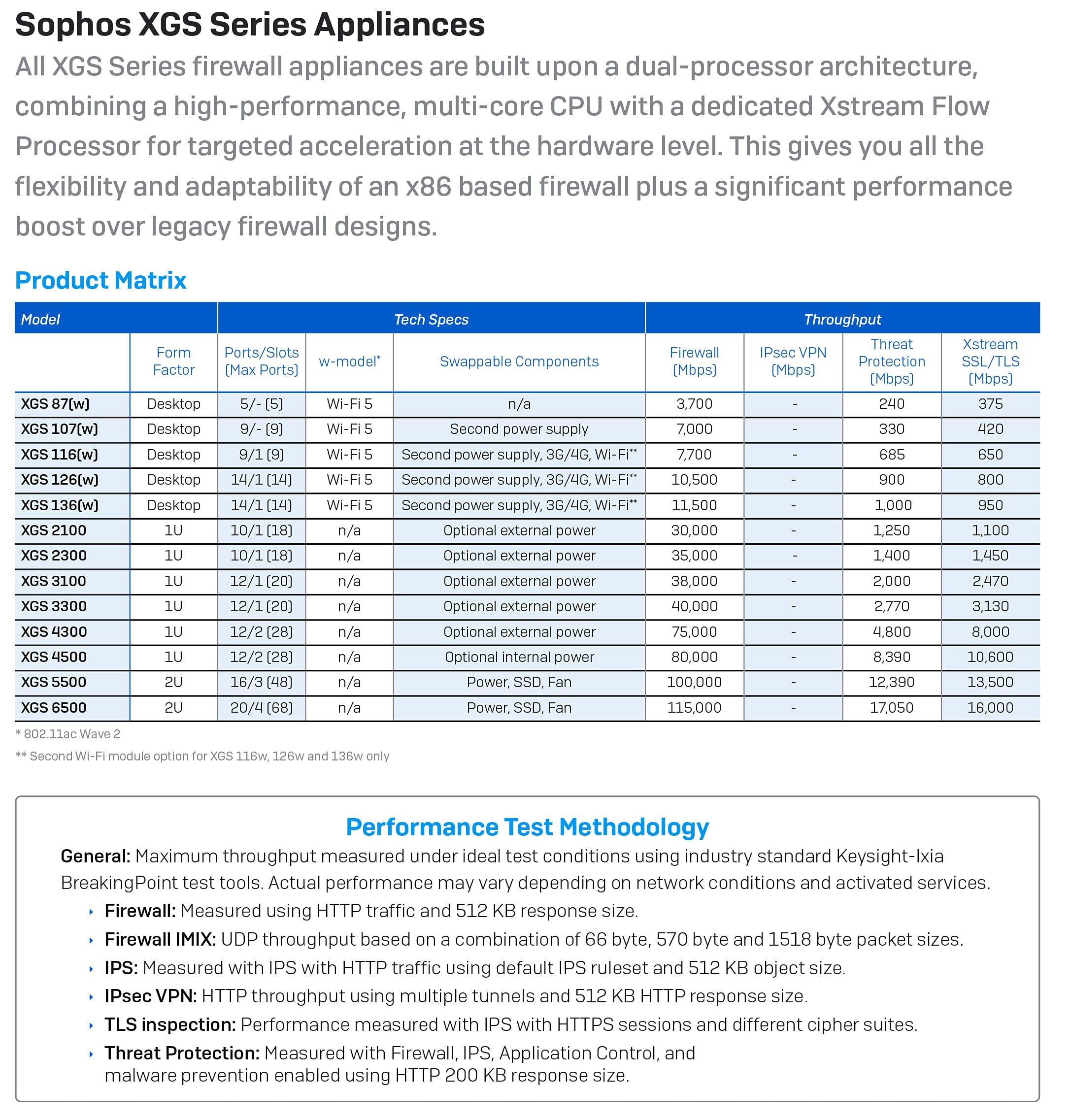 Sophos XGS 116 Next-Gen Firewall with Xstream Protection, 3-Year (US Power Cord) (IA1B3CSUS)