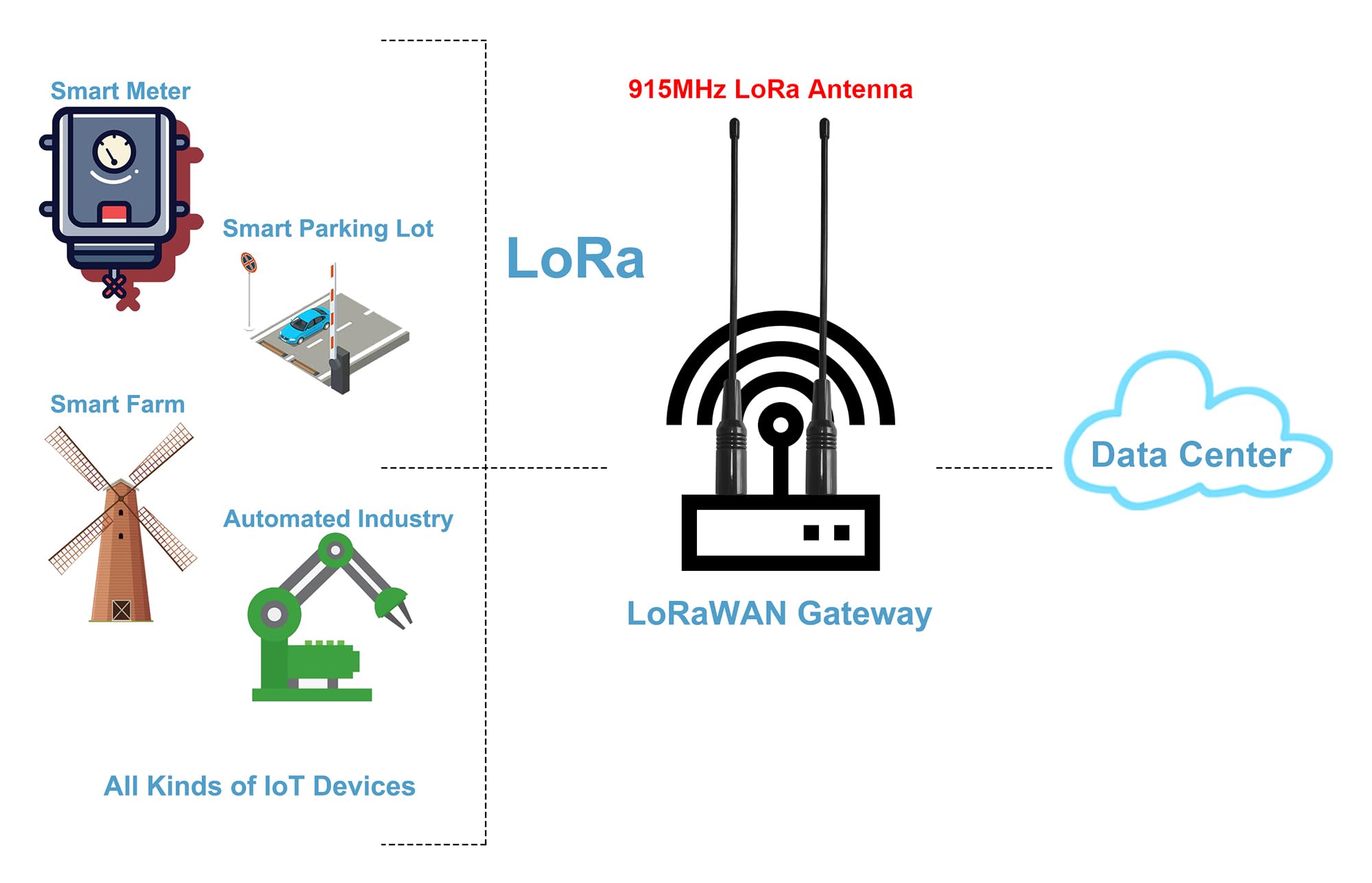 915MHz LoRa Antenna Omni 5dbi Gain SMA Male for ESP32 OLED Board + 15cm IPEX Extension Cable 2 Pcs