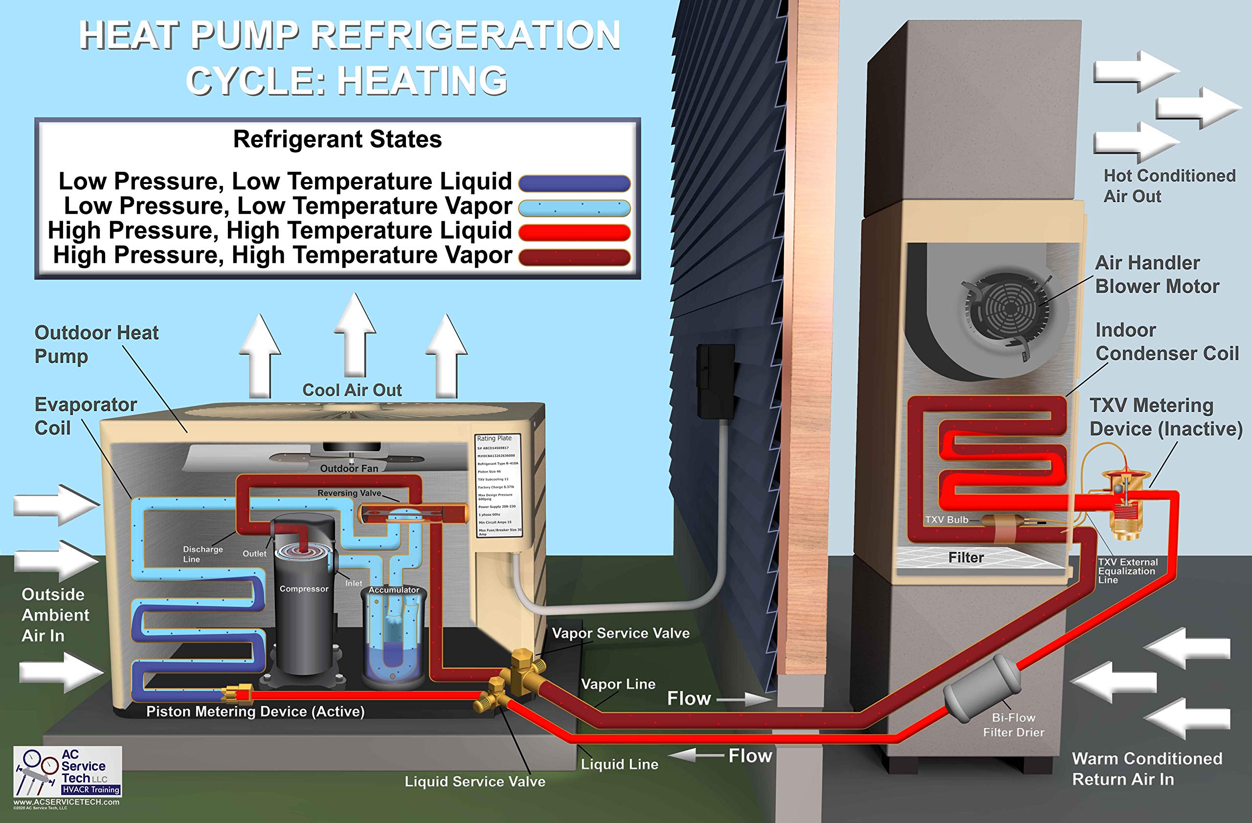 AC Service Tech LLC HVAC Refrigeration Cycle Posters (Small (18" x 12"))