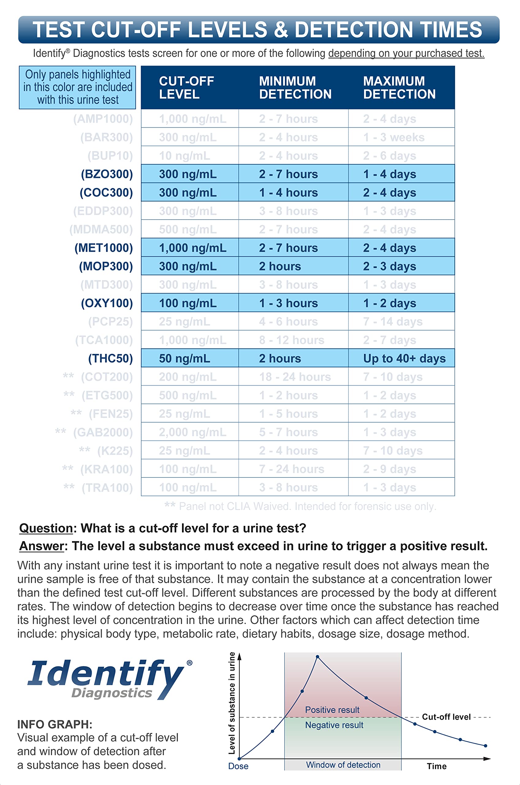 5 Pack Identify Diagnostics 6 Panel Drug Test Dip - Testing Instantly for 6 Different Drugs THC50, COC, MOP, OXY, MET, BZO ID-CP6-DIP (5)