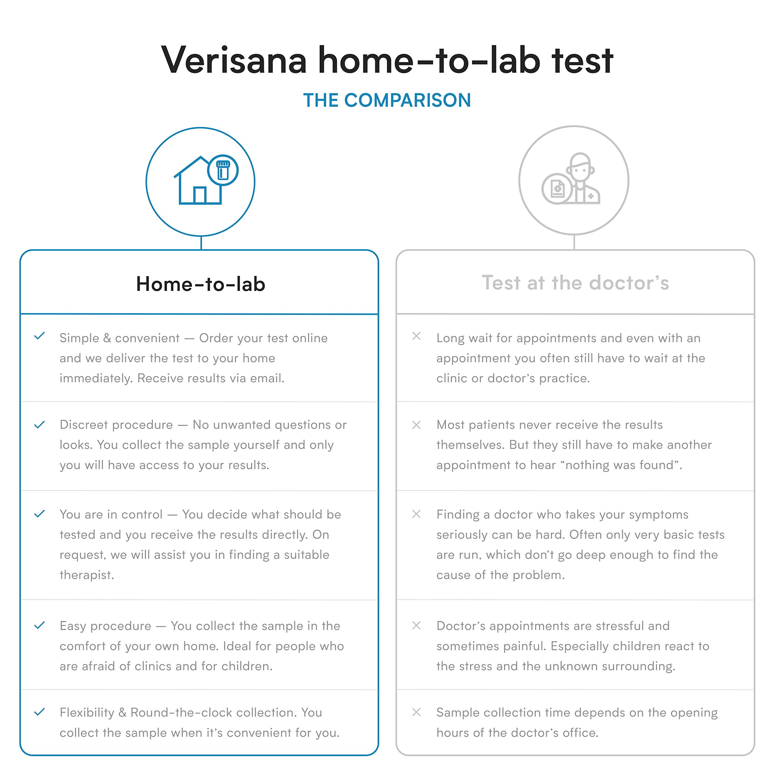 Apolipoprotein B Test – Evaluate your risk of developing a CVD – Home Testkit – CLIA Certified Laboratory Analysis – Verisana