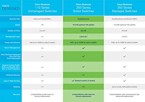 Cisco Business CBS250-24FP-4X Smart Switch, 24 Port GE, Full PoE, 4x10G SFP+, Limited Lifetime Protection (CBS250-24FP-4X)