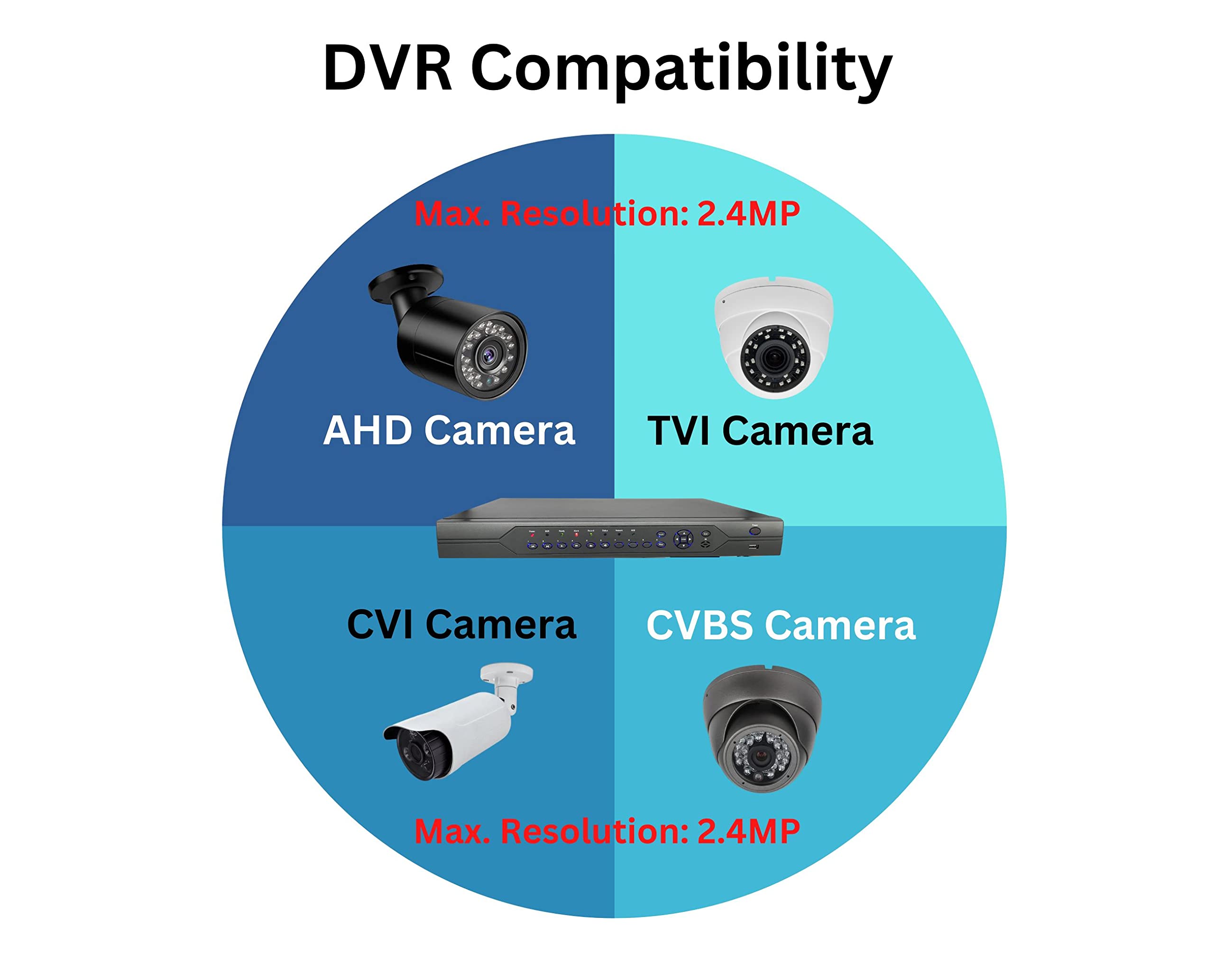Evertech 32 Channel H.265 Security DVR with 16TB Hard Drive 16x Audio Input Surveillance Recorder Supports 1080p AHD TVI CVI and Analog (960H) Cameras, Easy Remote Access